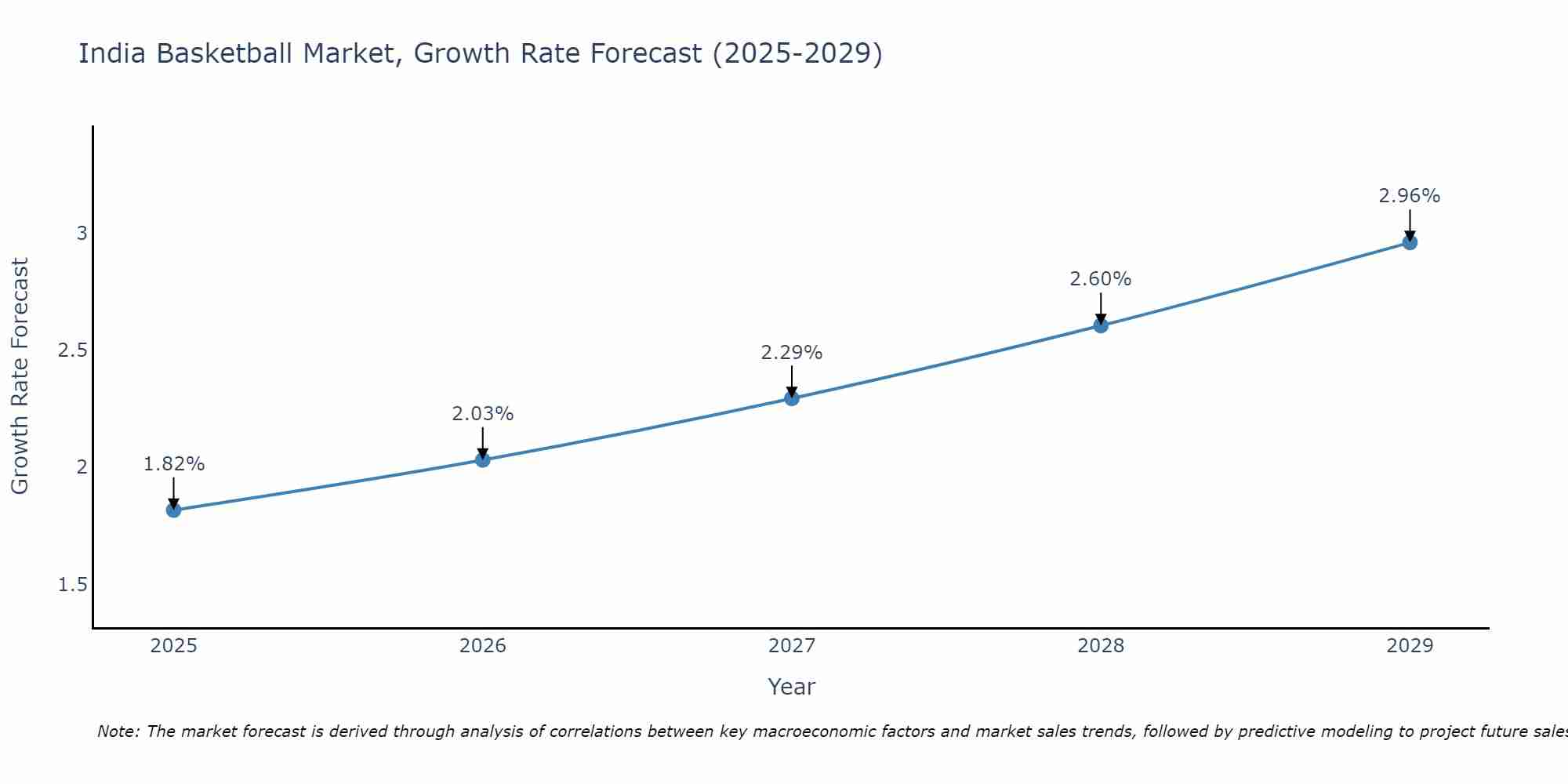 India Basketball Market (2025-2031) | Trends, Outlook & Forecast