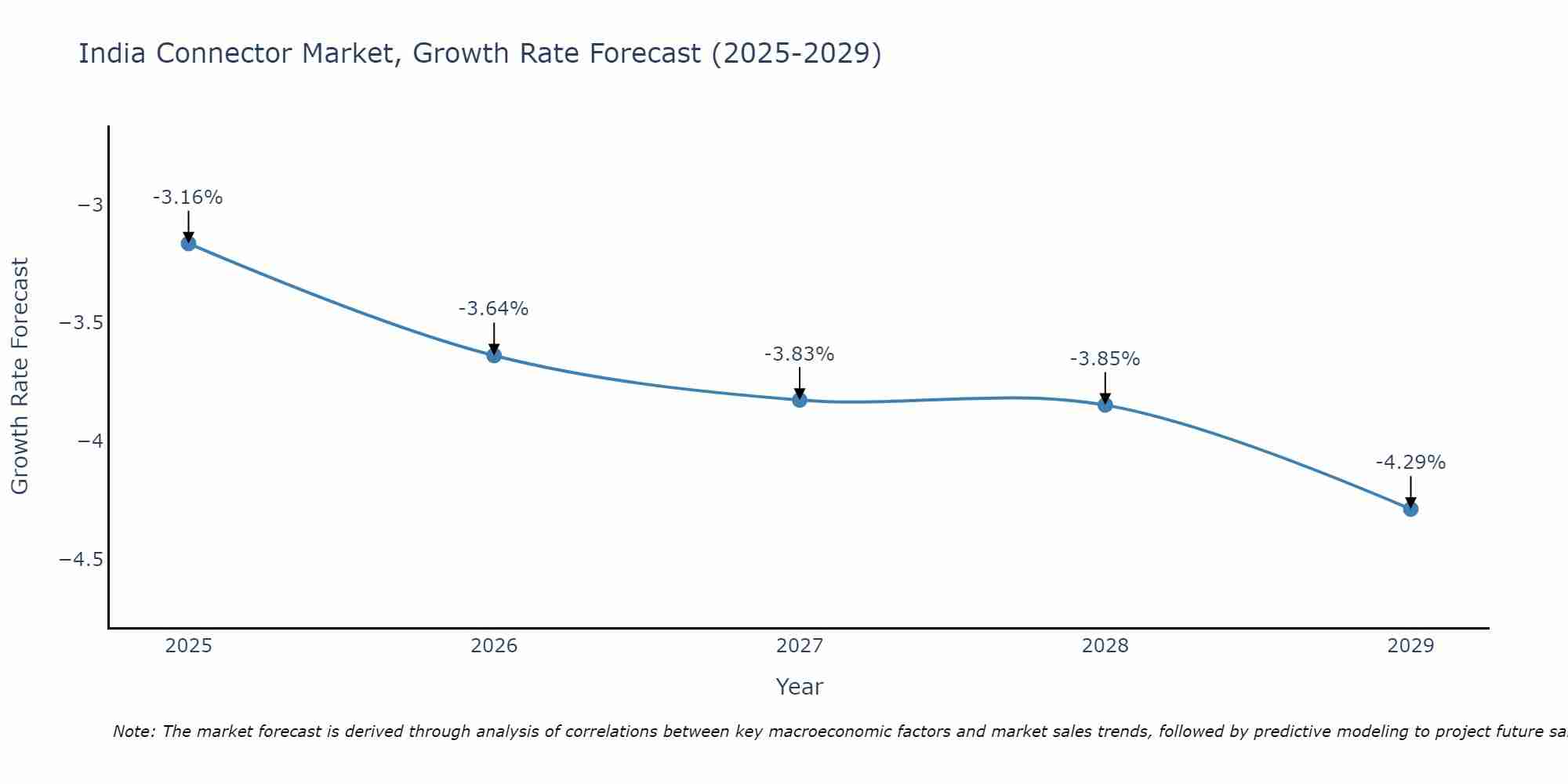 India Connector Market (2025-2031) | Trends, Outlook & Forecast