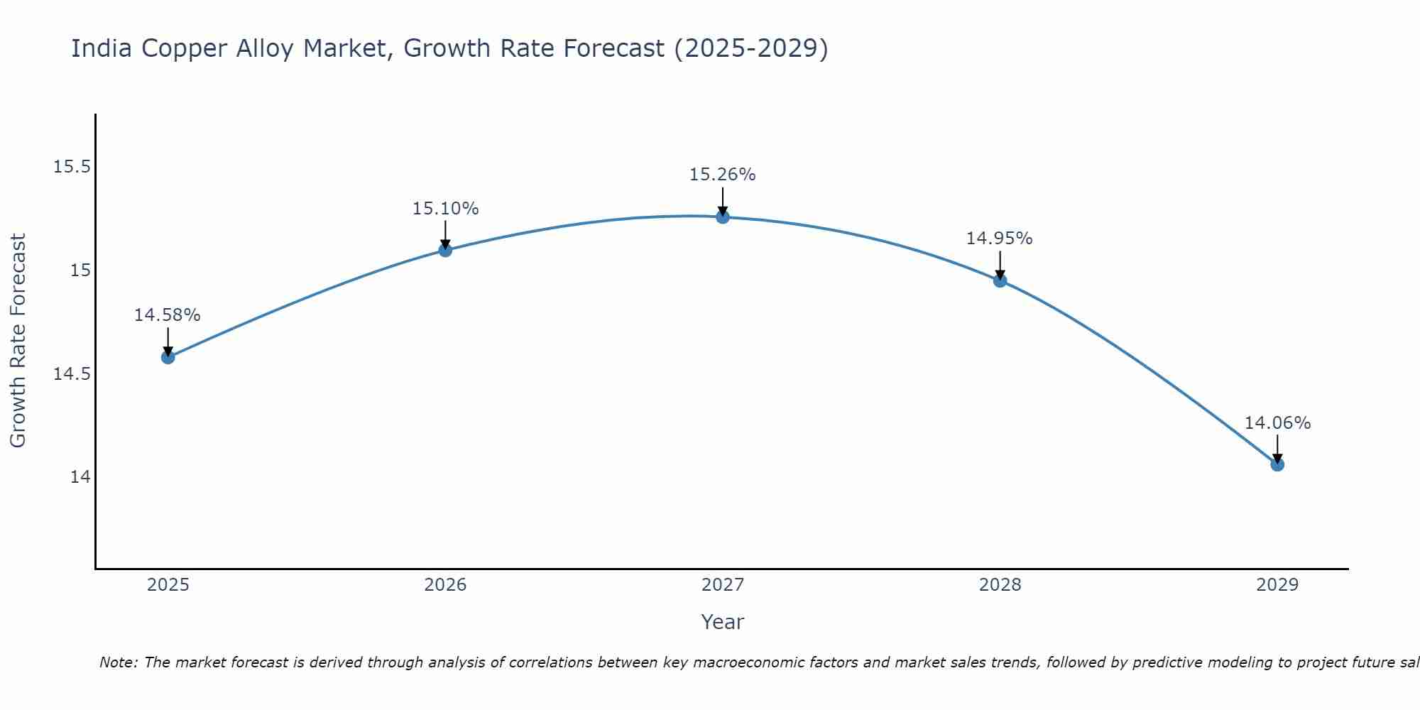 India Copper Alloy Market (2025-2031) | Trends, Outlook & Forecast
