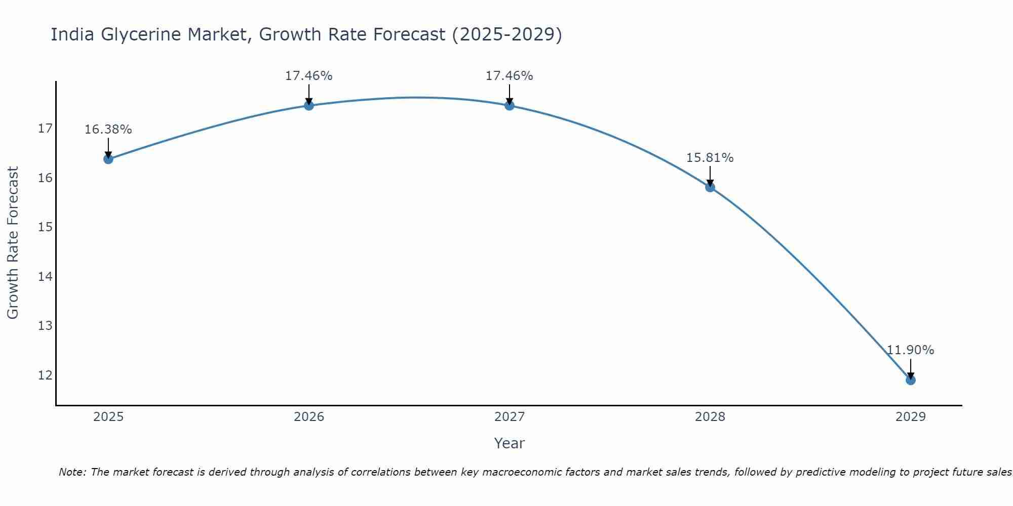 India Glycerine Market (2025-2031) | Trends, Outlook & Forecast