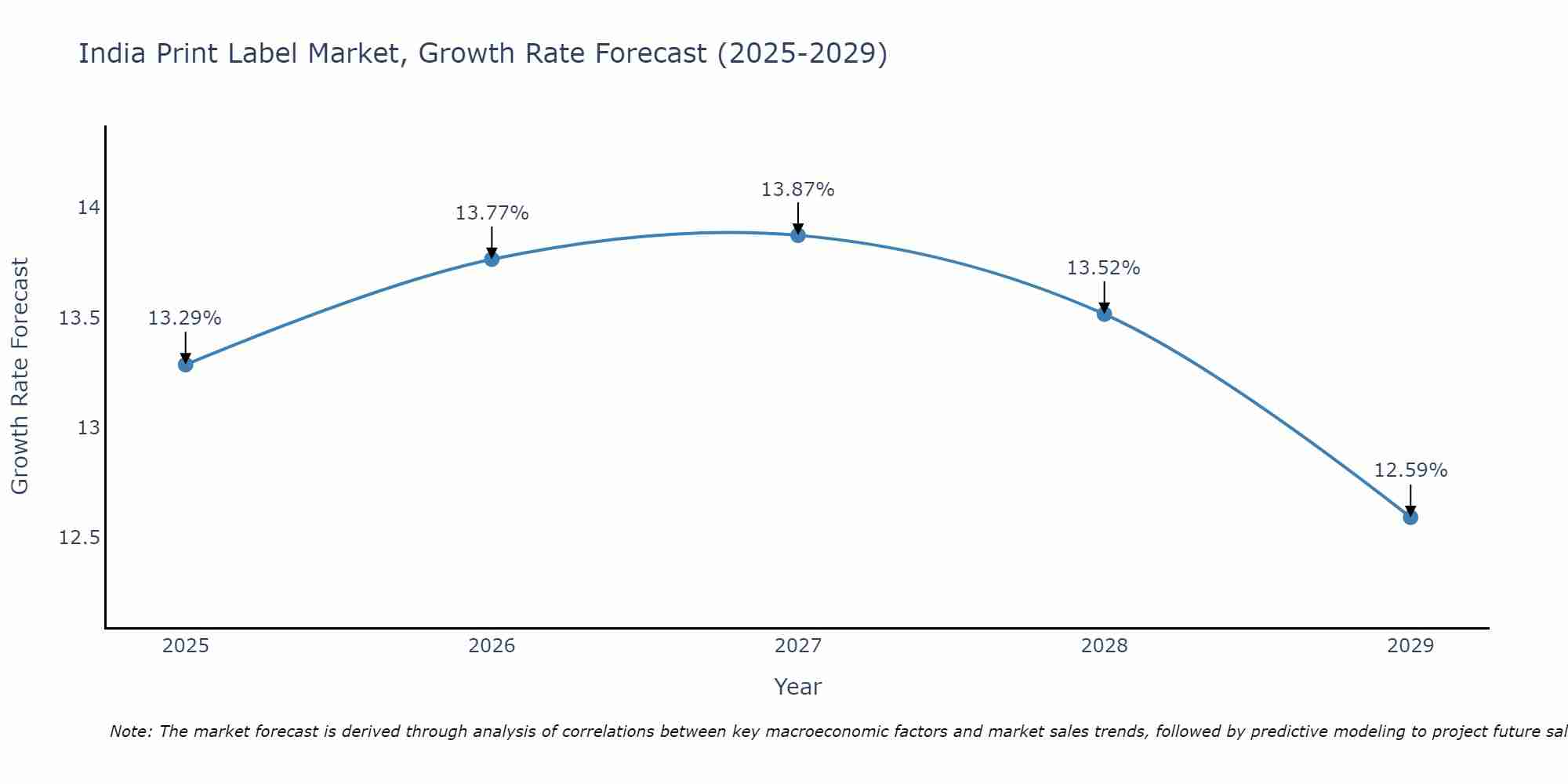 India Print Label Market (2025-2031) | Trends, Outlook & Forecast