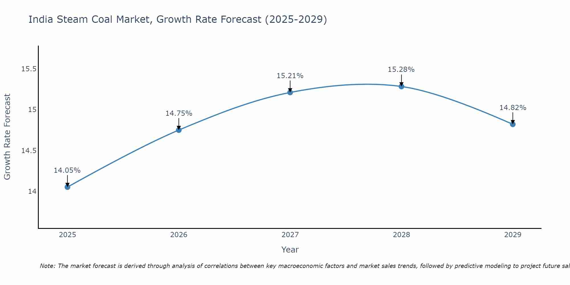 India Steam Coal Market (2025-2031) | Trends, Outlook & Forecast