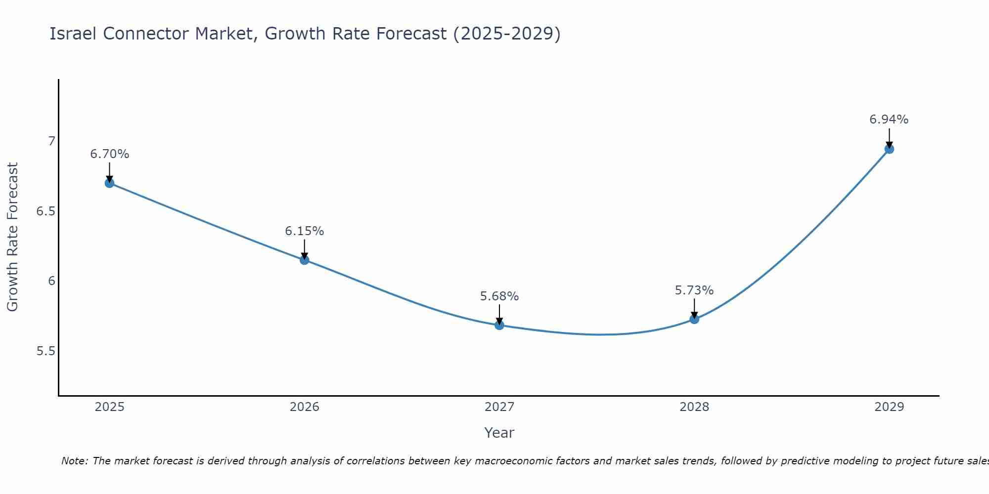 Israel Connector Market (2025-2031) | Trends, Outlook & Forecast