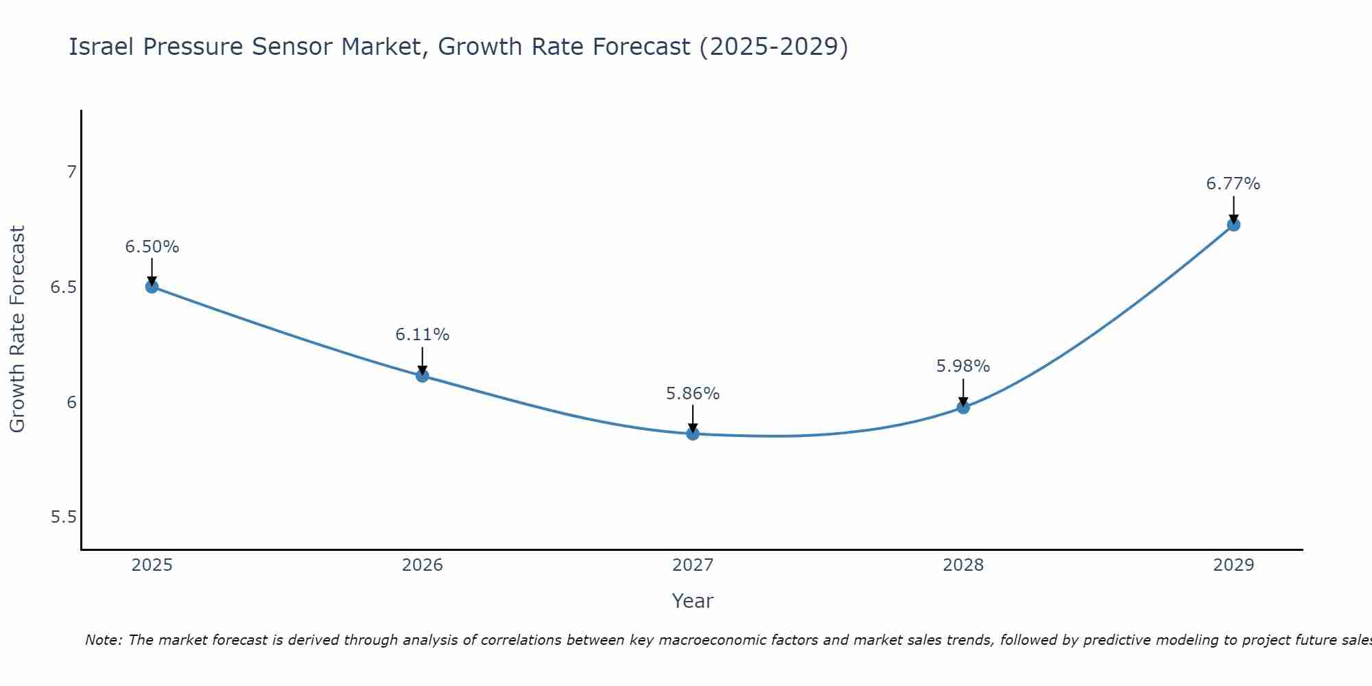Israel Pressure Sensor Market (2025-2031) | Trends, Outlook & Forecast