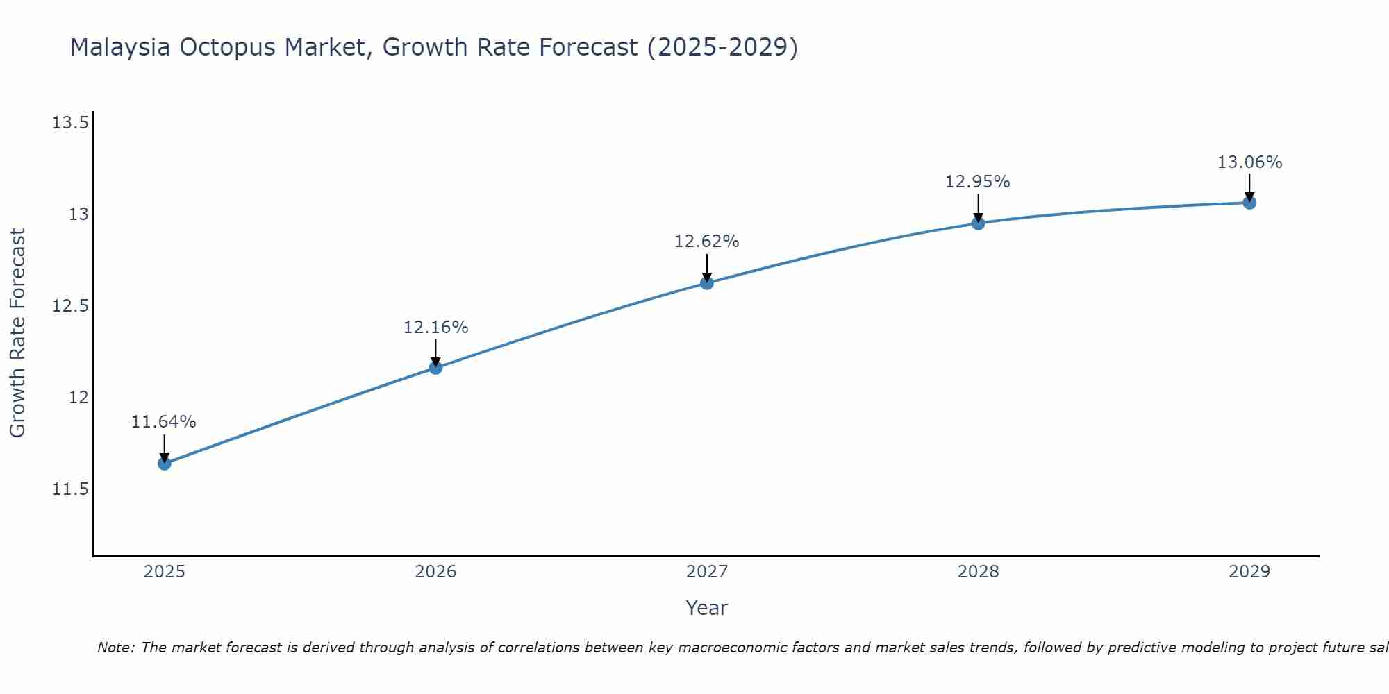 Malaysia Octopus Market (2025-2031) | Trends, Outlook & Forecast