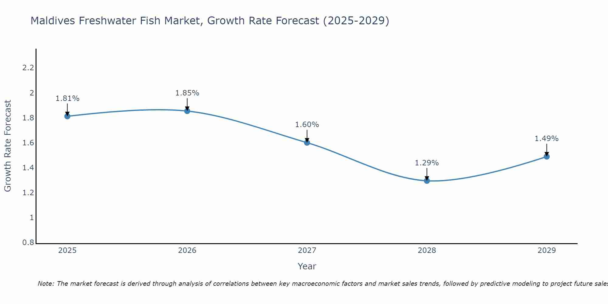 Maldives Freshwater Fish Market (2025-2031) | Value & Forecast