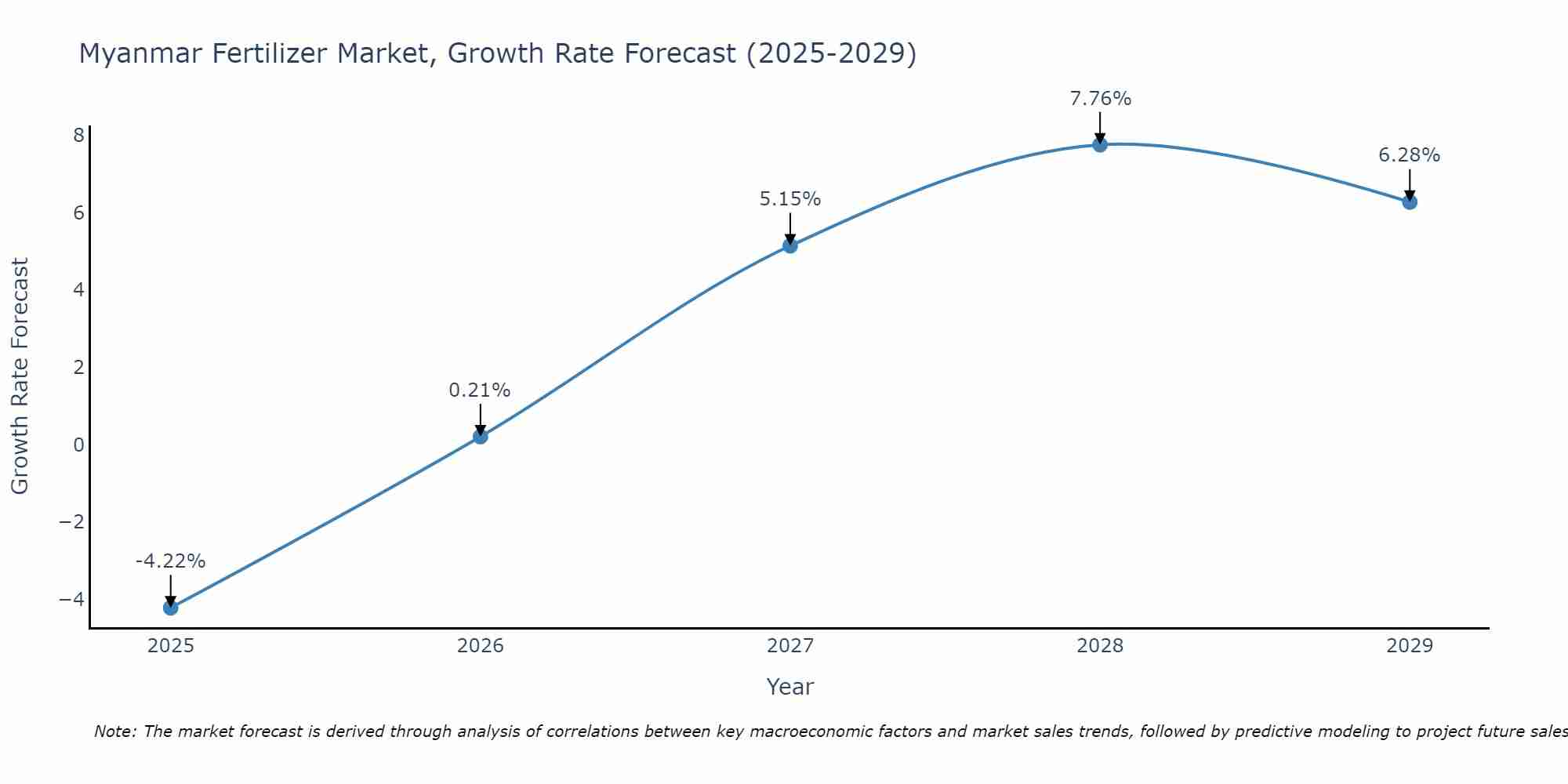 Myanmar Fertilizer Market (2025-2031) | Analysis & Value