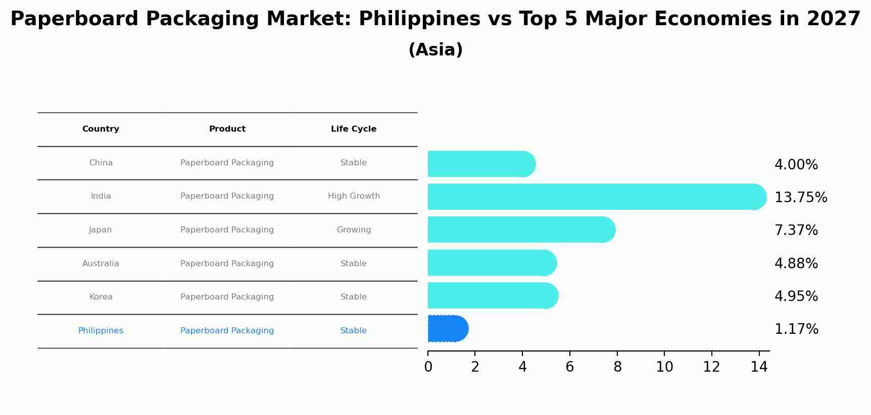 Philippines Paperboard Packaging Market (2025-2031) | Trends, Outlook ...