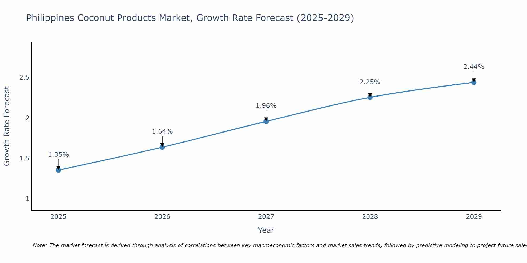 Philippines Coconut Products Market | Trends & Forecast