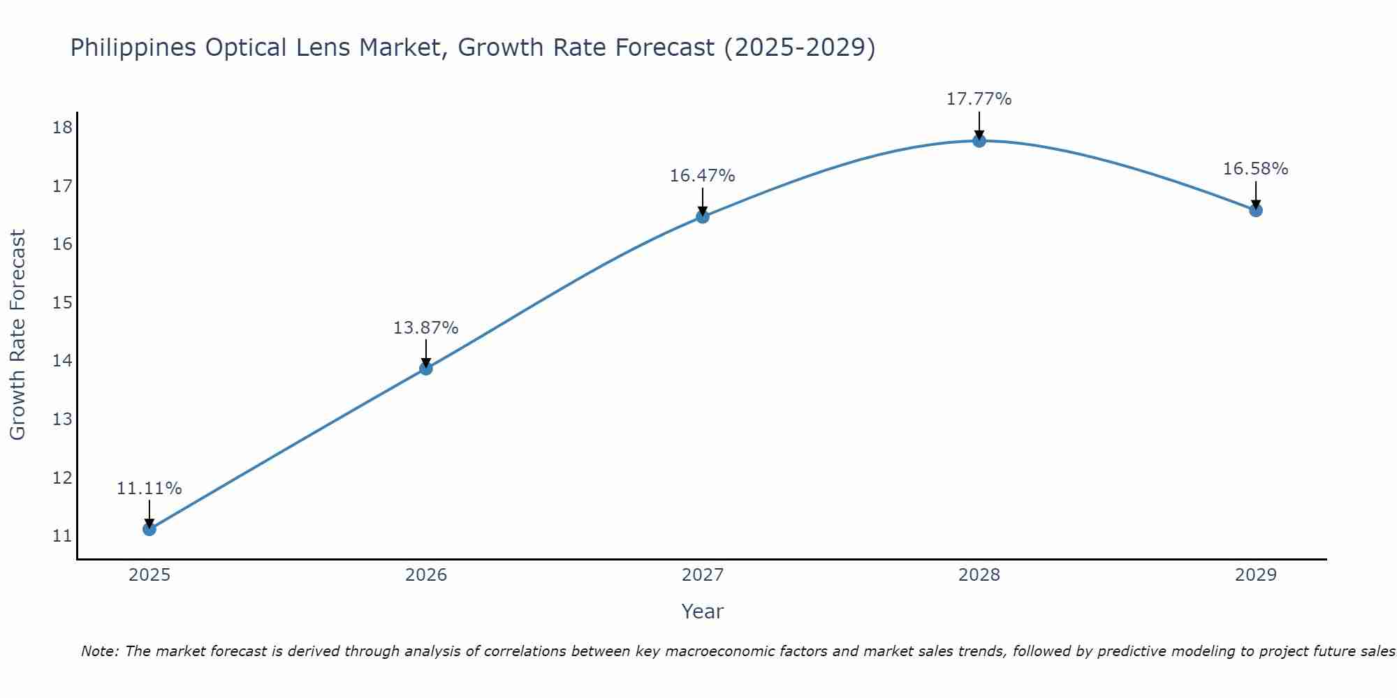 Philippines Optical Lens Market (2025-2031) | Trends, Outlook & Forecast