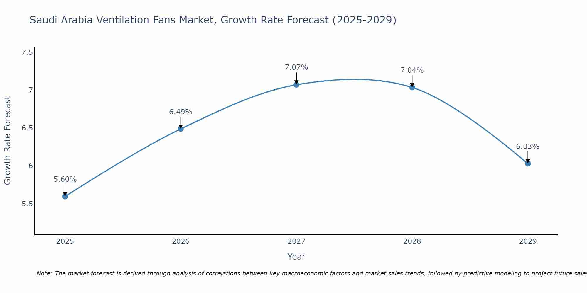 Saudi Arabia Ventilation Fans Market (2025-2031) | Trends, Outlook ...
