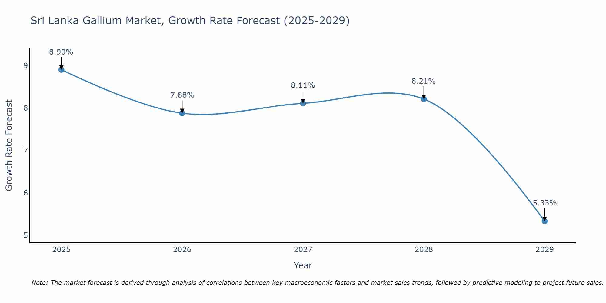 Sri Lanka Gallium Market (2025-2031) | Size & Analysis