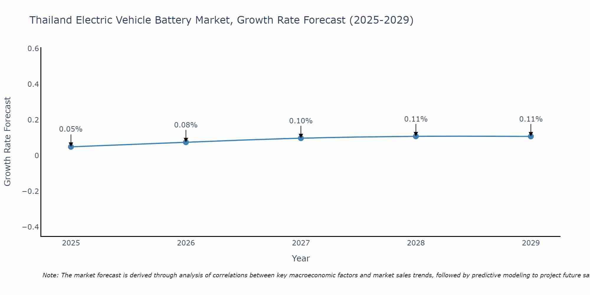 Thailand Electric Vehicle Battery Market (2024-2030) | Trends, Outlook & Forecast