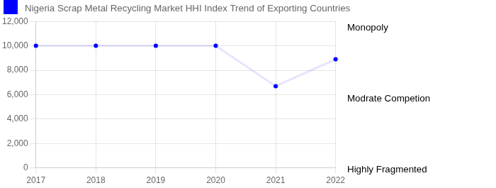 Nigeria Scrap Metal Recycling Market (2025-2031) | Trends, Outlook ...