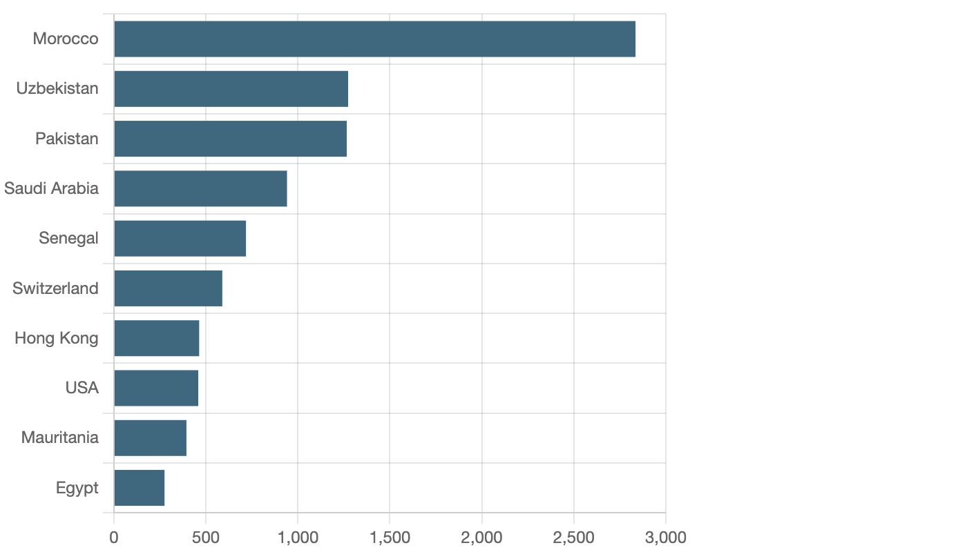 United Arab Emirates (UAE) Green Tea Market (2024-2030) | Trends ...