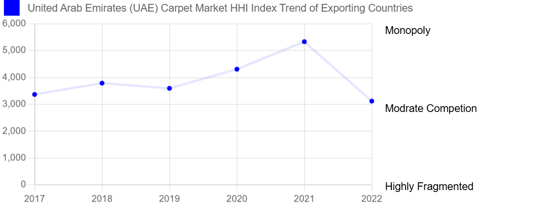 United Arab Emirates (UAE) Carpet Market (2025-2031) | Trends, Outlook ...