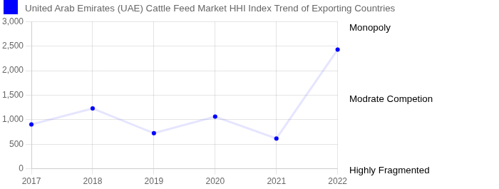 United Arab Emirates (UAE) Cattle Feed Market (2025-2031) | Trends ...