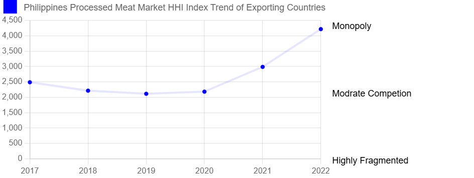 Philippines Processed Meat Market | Size, Share & Volume 2031