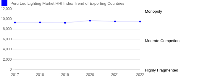 Peru LED Lighting Market (2025 - 2031) | Share & Forecast