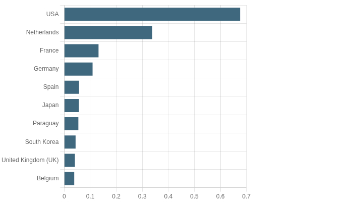 Chile Electric Vehicle Market (2025 - 2031) | Trends & Companies