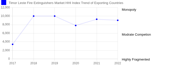 Timor Leste Fire Extinguishers Market (2025-2031) | Analysis & Industry