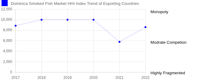 Dominica Smoked Fish Market (2025-2031) | Share & Outlook Growth
