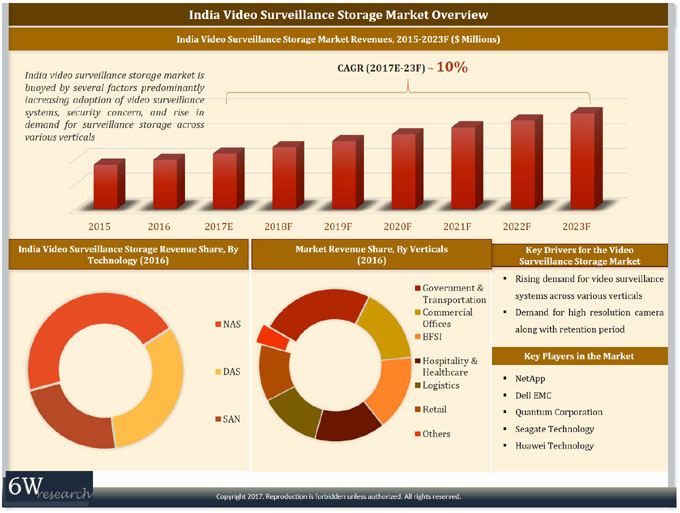 India Video Surveillance Storage Market | Outlook Report (2017-2023)