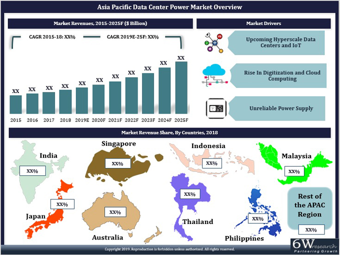 Asia Pacific (APAC) Data Center Power Market (2019-2025) | Overview, Revenue & Forecast- 6Wresearch