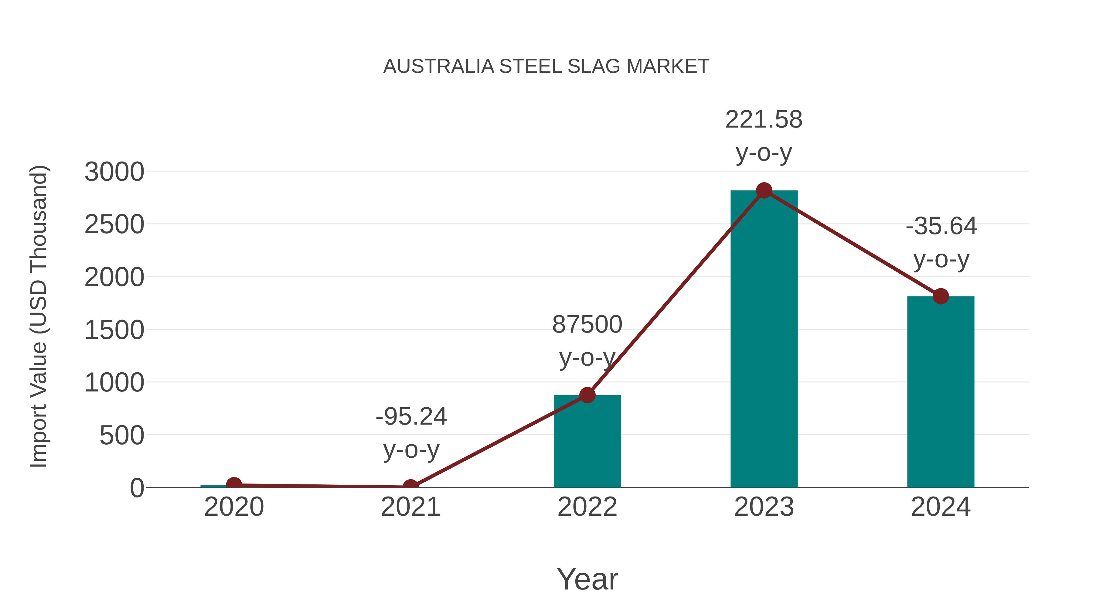 Australia Steel Slag Market | Size, Trends & Share 2032