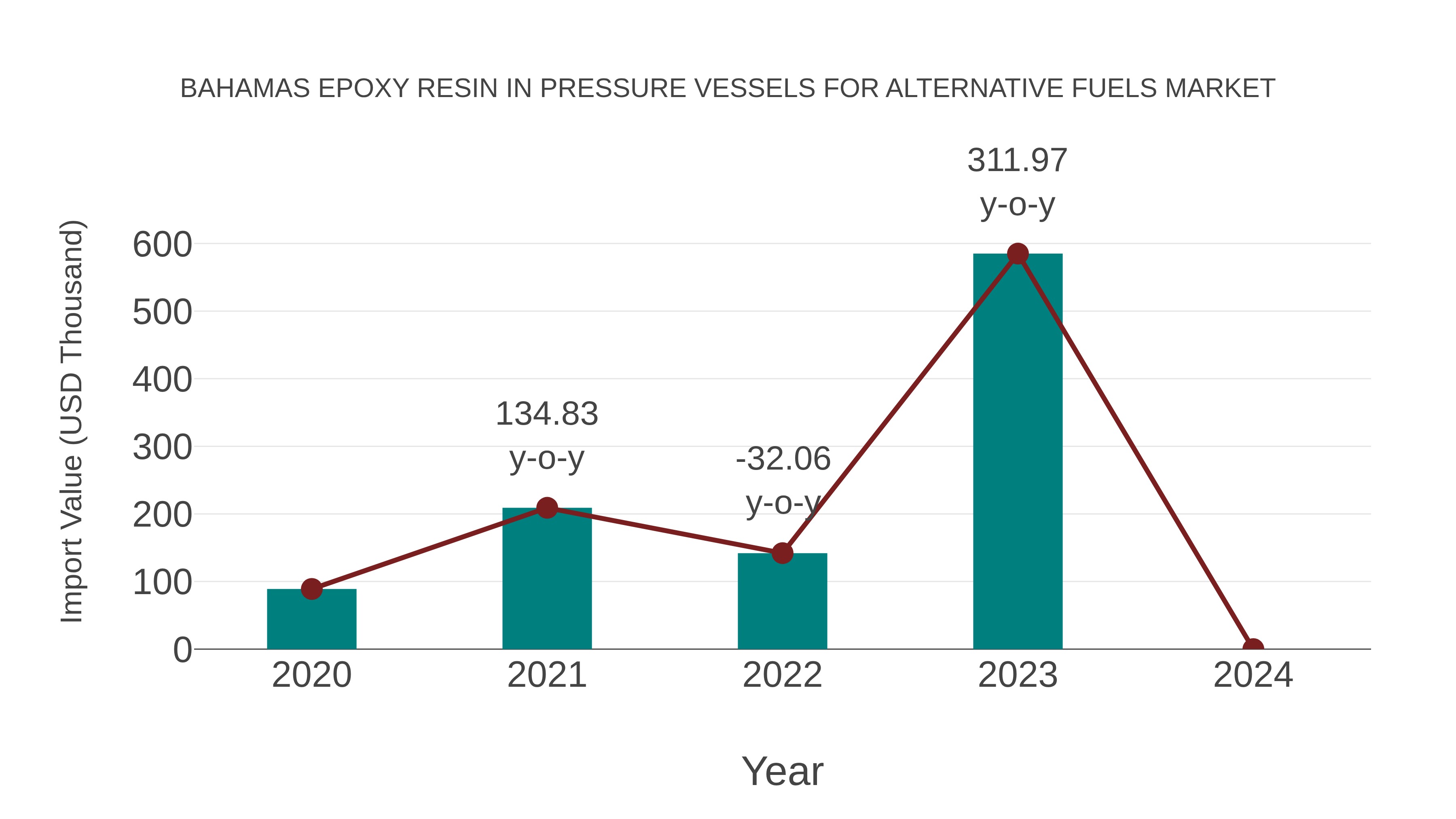 Bahamas Epoxy Resin in Pressure Vessels for Alternative Fuels Market ...