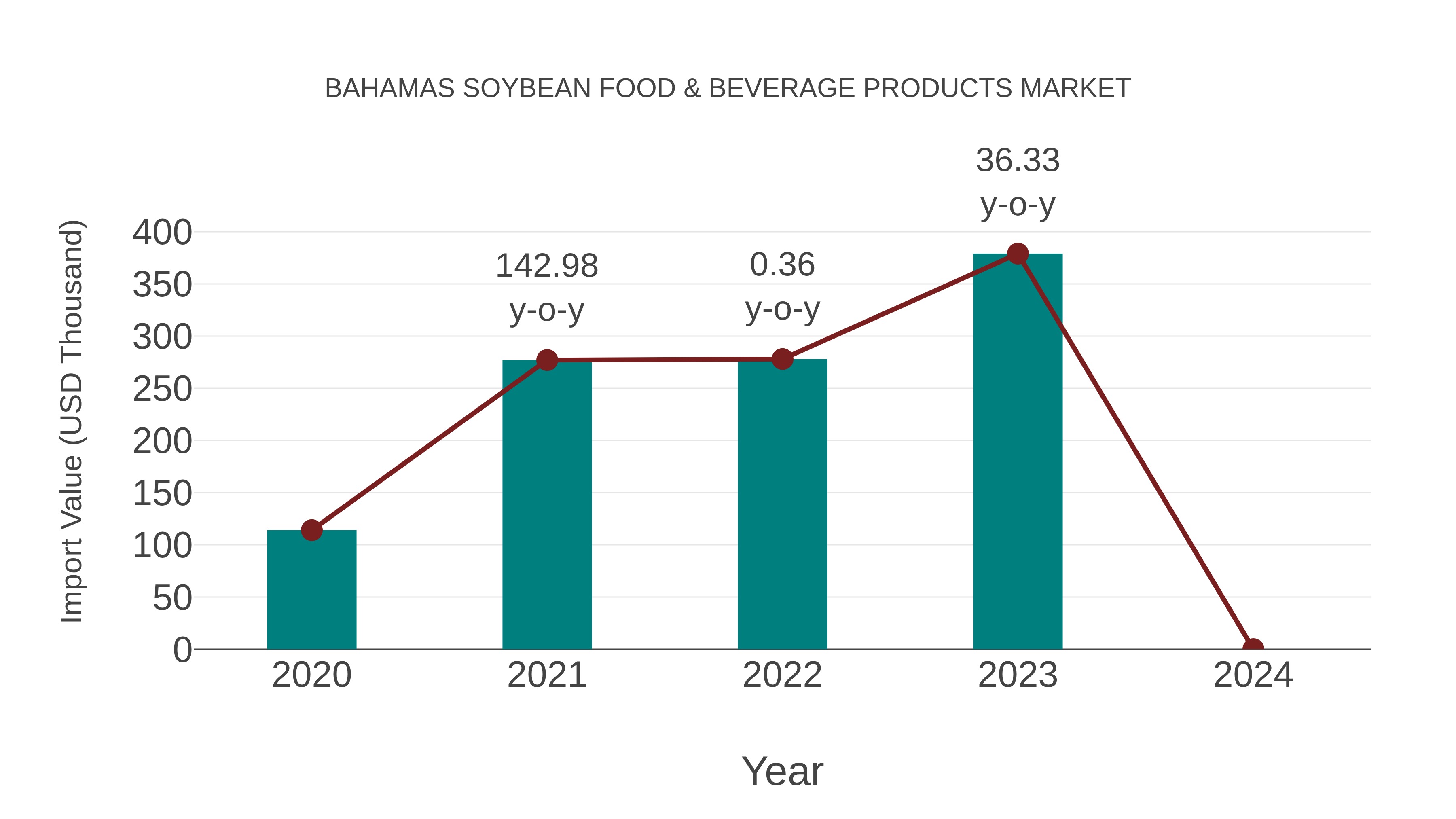 Bahamas Soybean Food & Beverage Products Market (2026-2032) | Industry ...