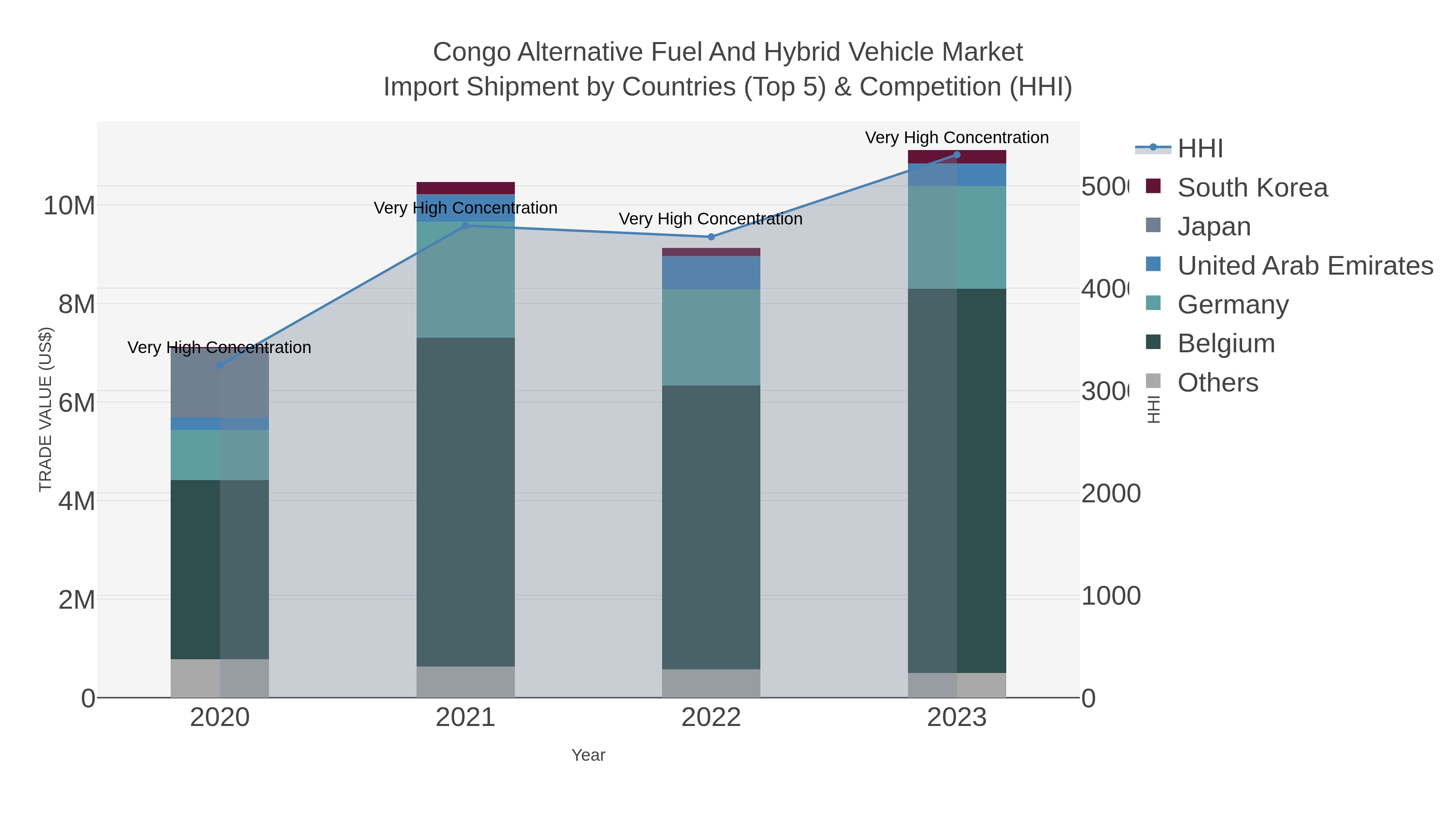 Congo Alternative Fuel and Hybrid Vehicle Market (2025-2031) | Trends & Segmentation