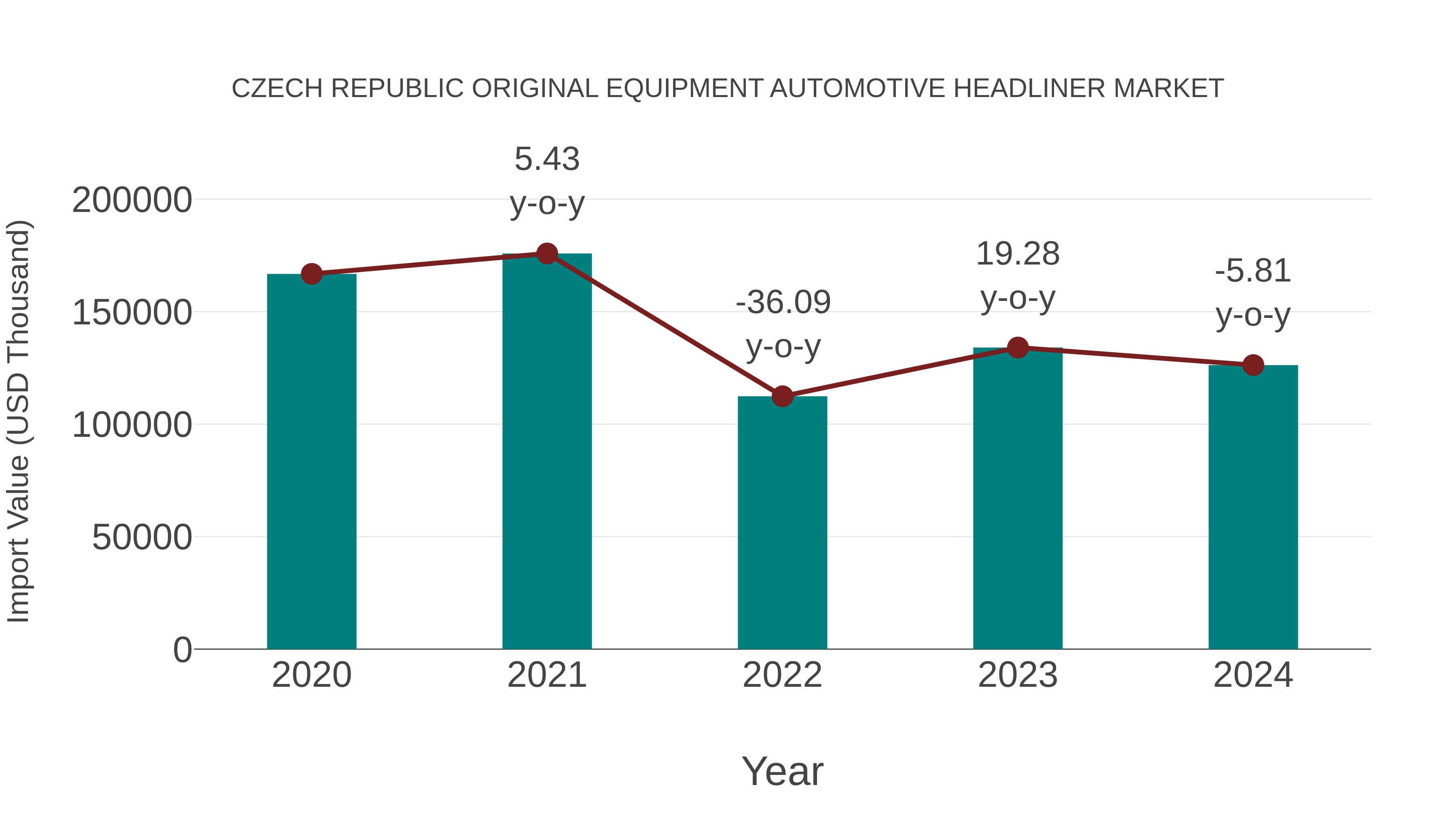 Czech Republic Original Equipment Automotive Headliner Market (2026 ...