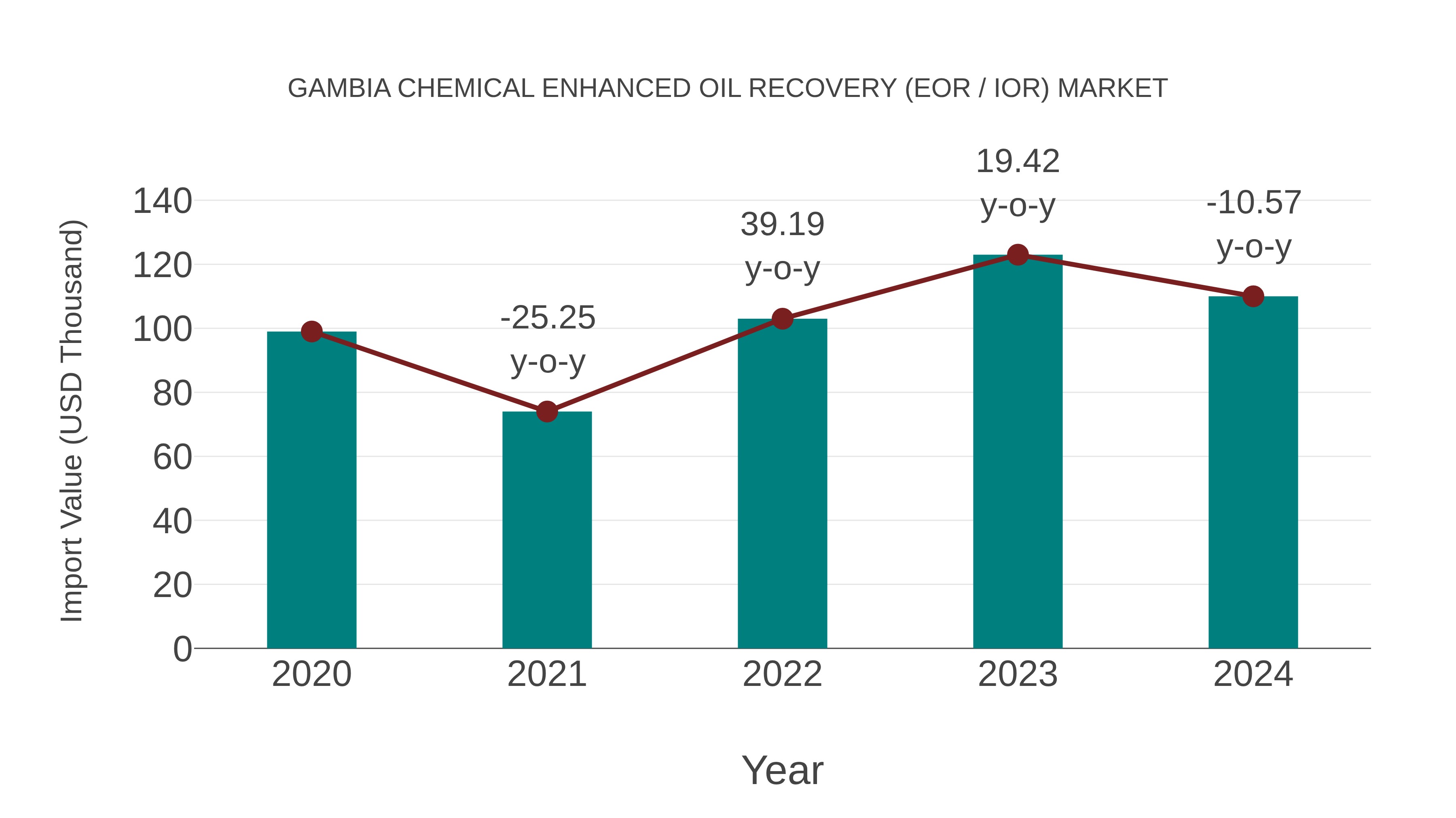 Gambia Chemical Enhanced Oil Recovery (EOR / IOR) Market (2026-2032 ...