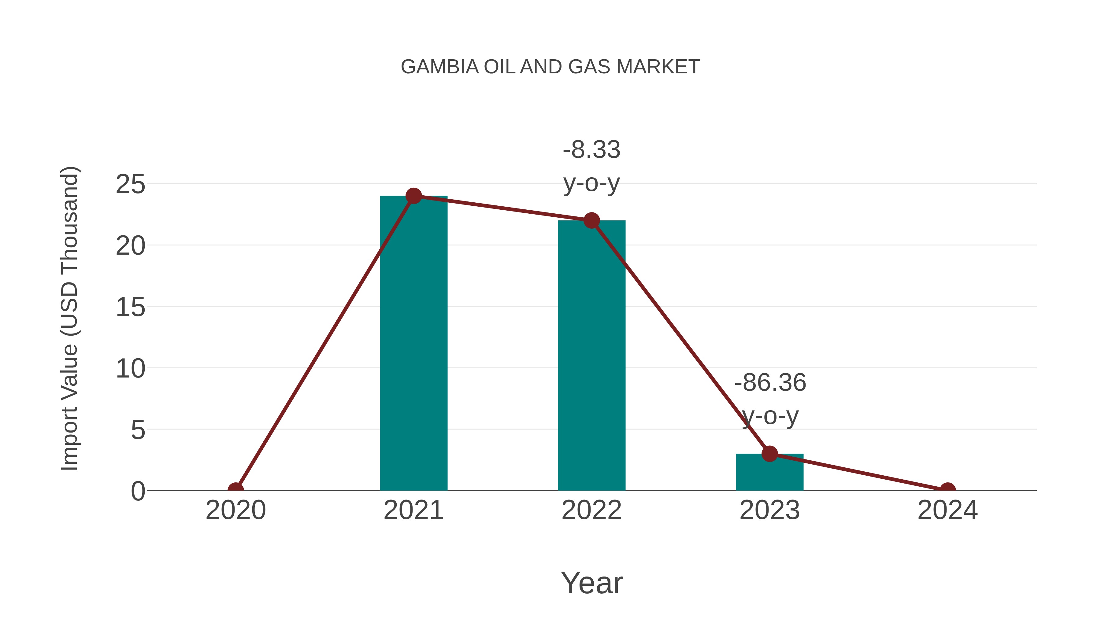 Gambia Oil and Gas Market | Share, Volume & Trends 2032