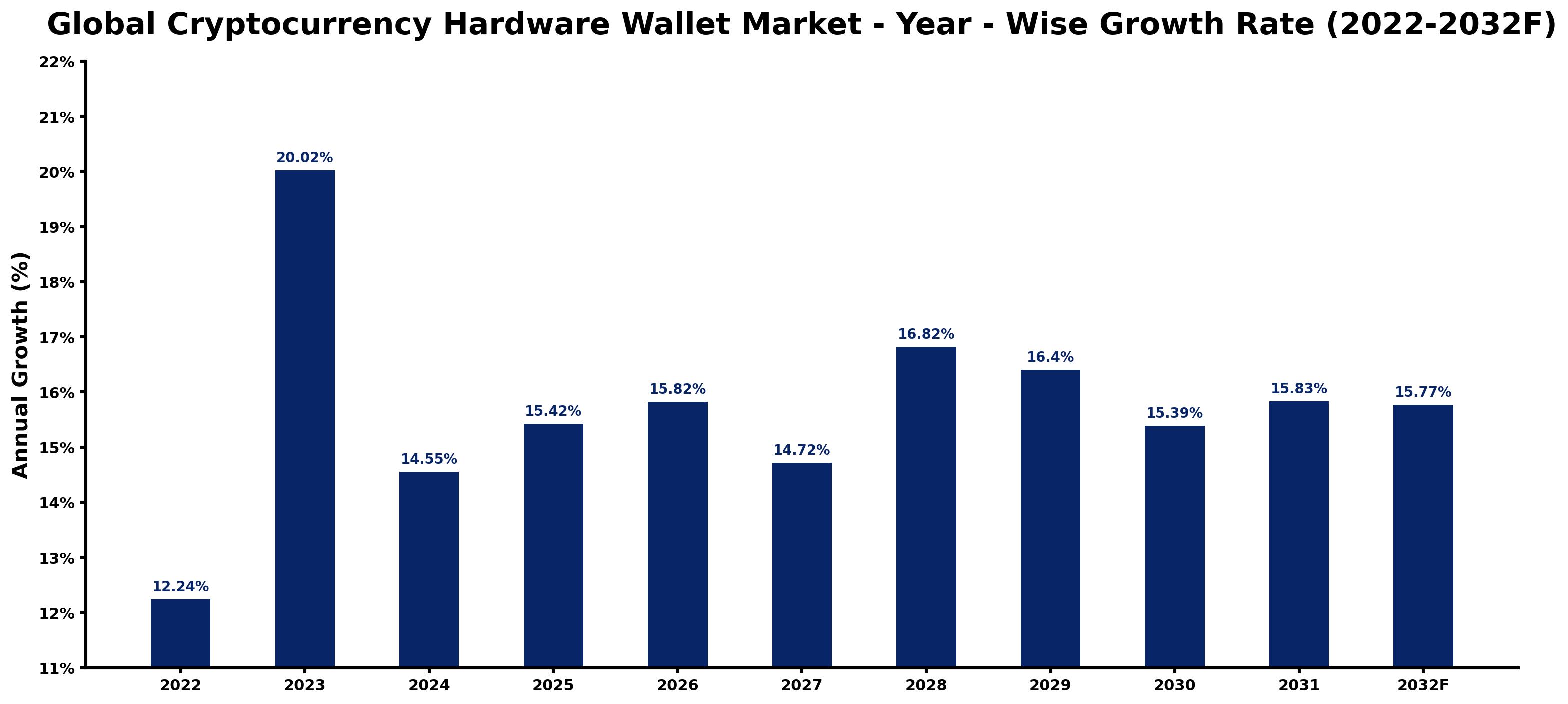 Global Cryptocurrency Hardware Wallet Market Size 2026
