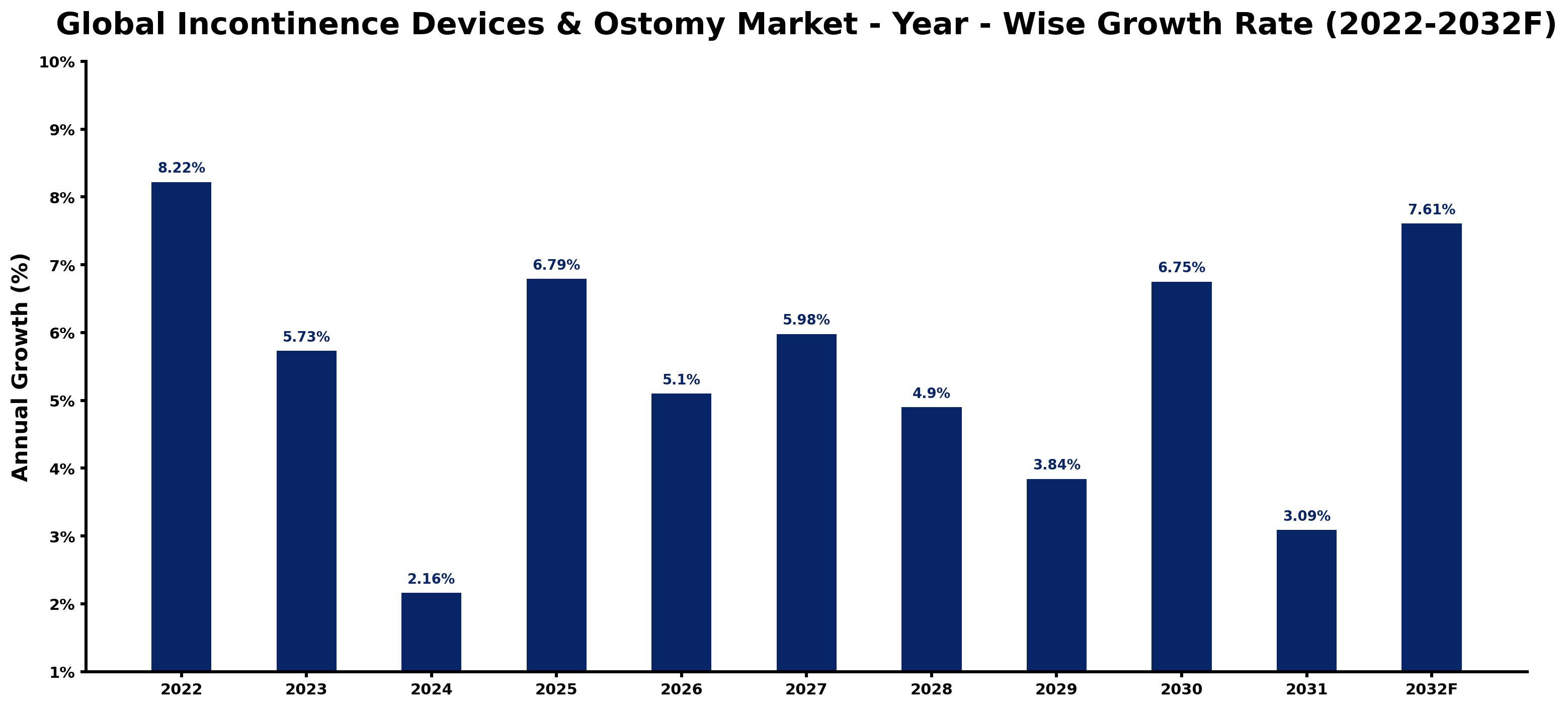 Global Incontinence Devices & Ostomy Market Demand 2026