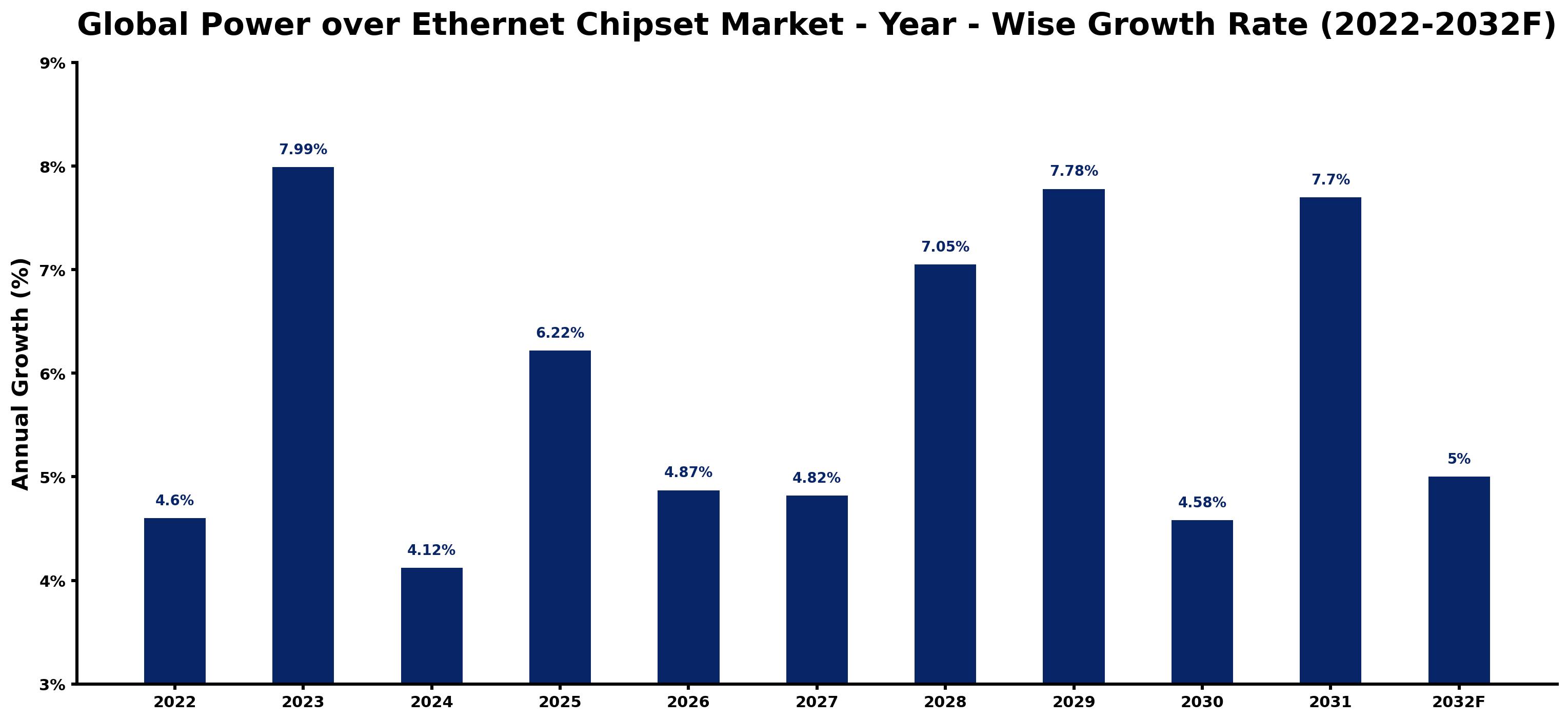 Global Power over Ethernet Chipset Market Value 2026