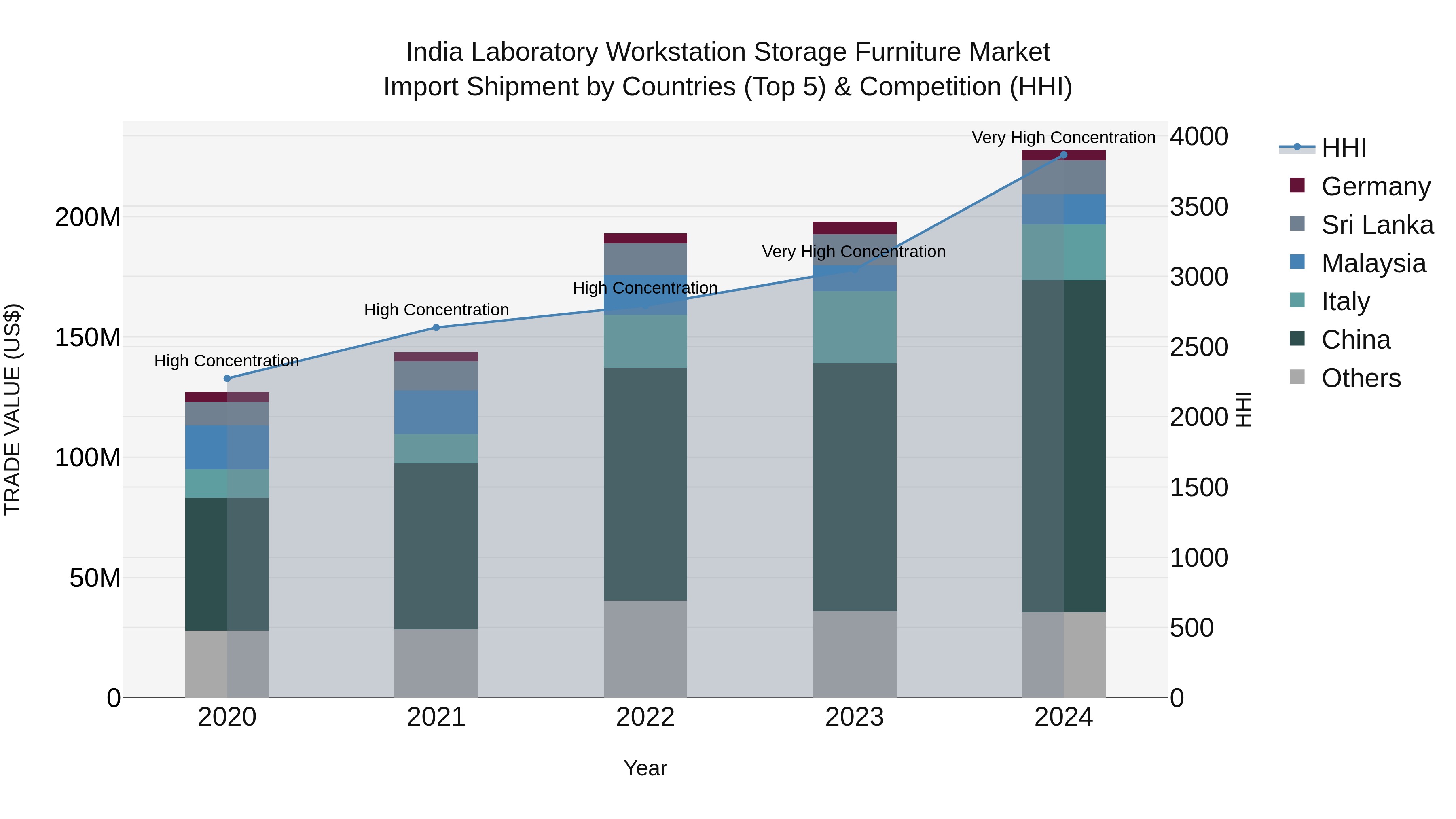 India Laboratory Workstation Storage Furniture Market 2032