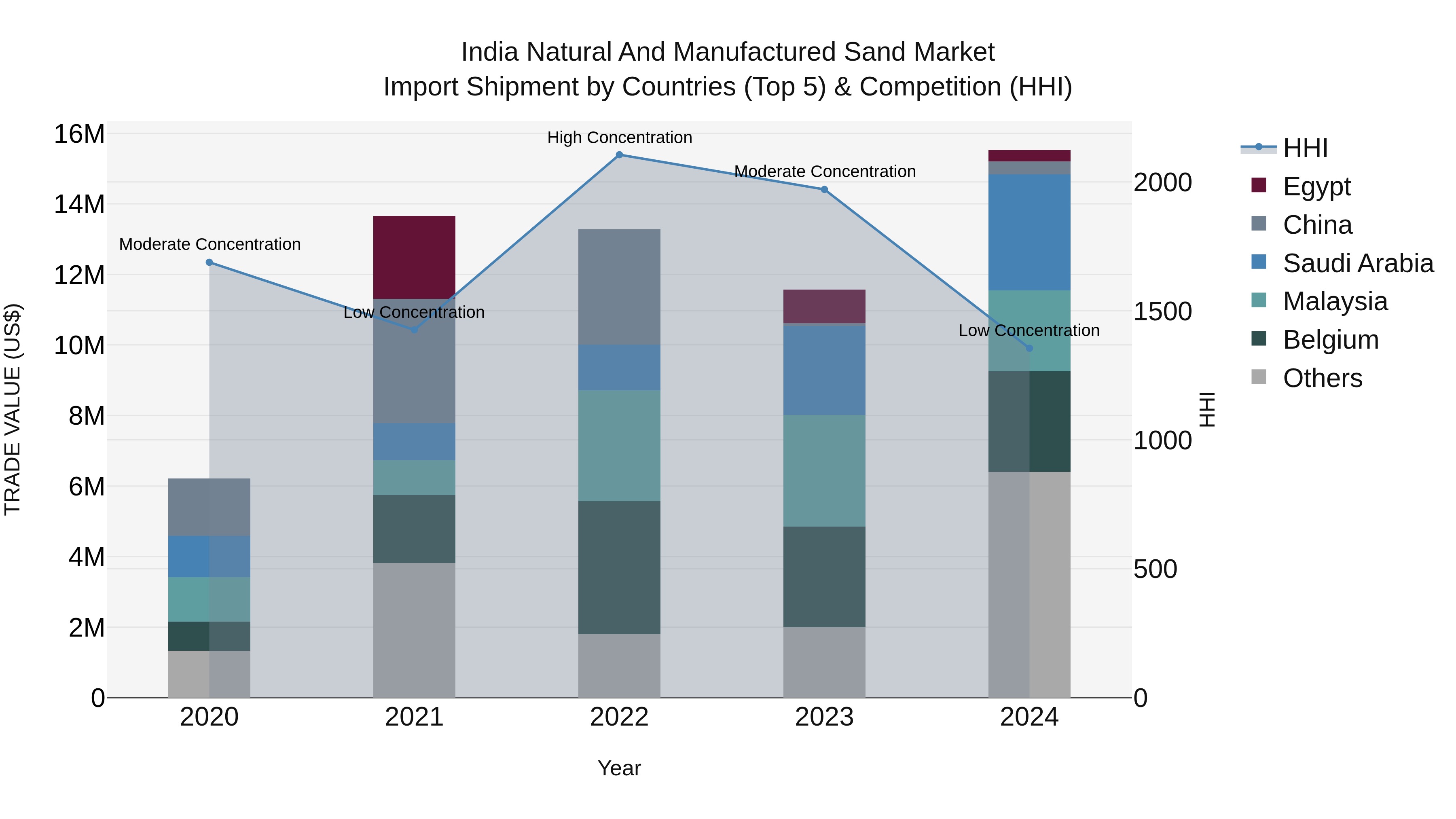 India Natural and Manufactured Sand Market | Size 2032