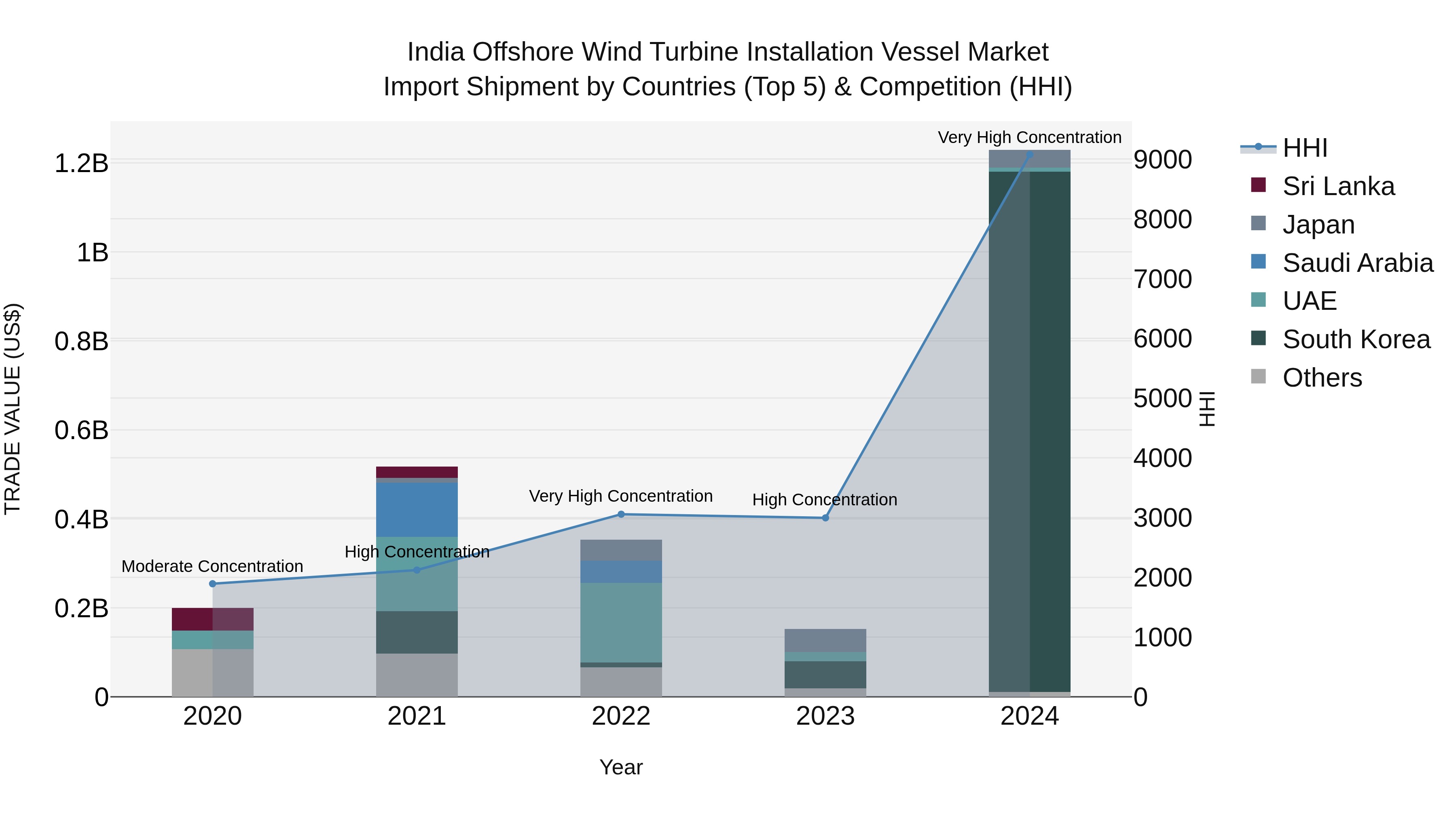 India Offshore Wind Turbine Installation Vessel Market (2025-2031 ...