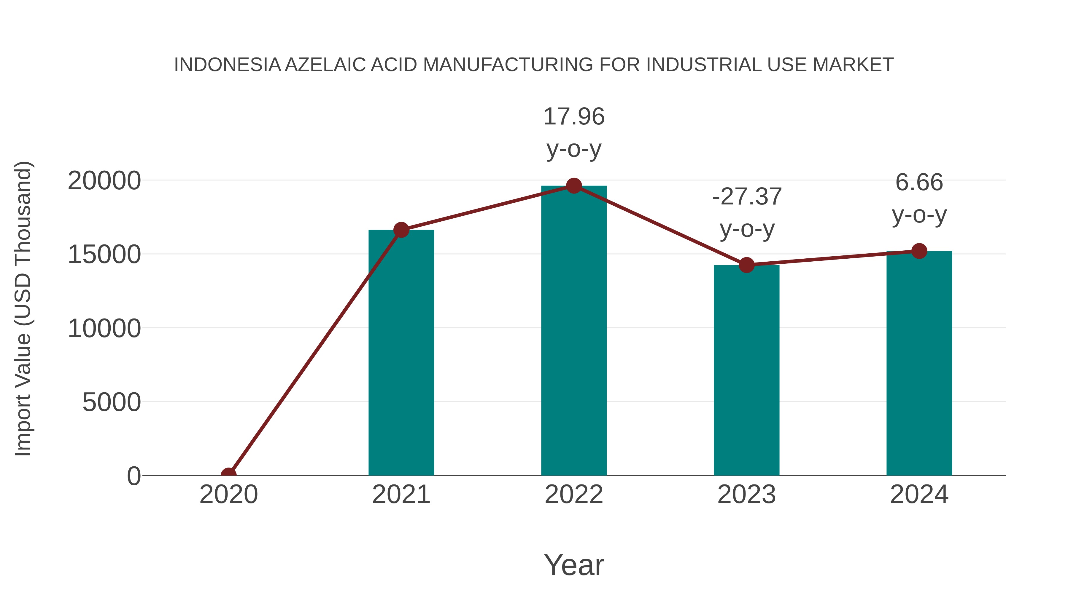 Indonesia Azelaic Acid Manufacturing for Industrial Use Market (2026 ...
