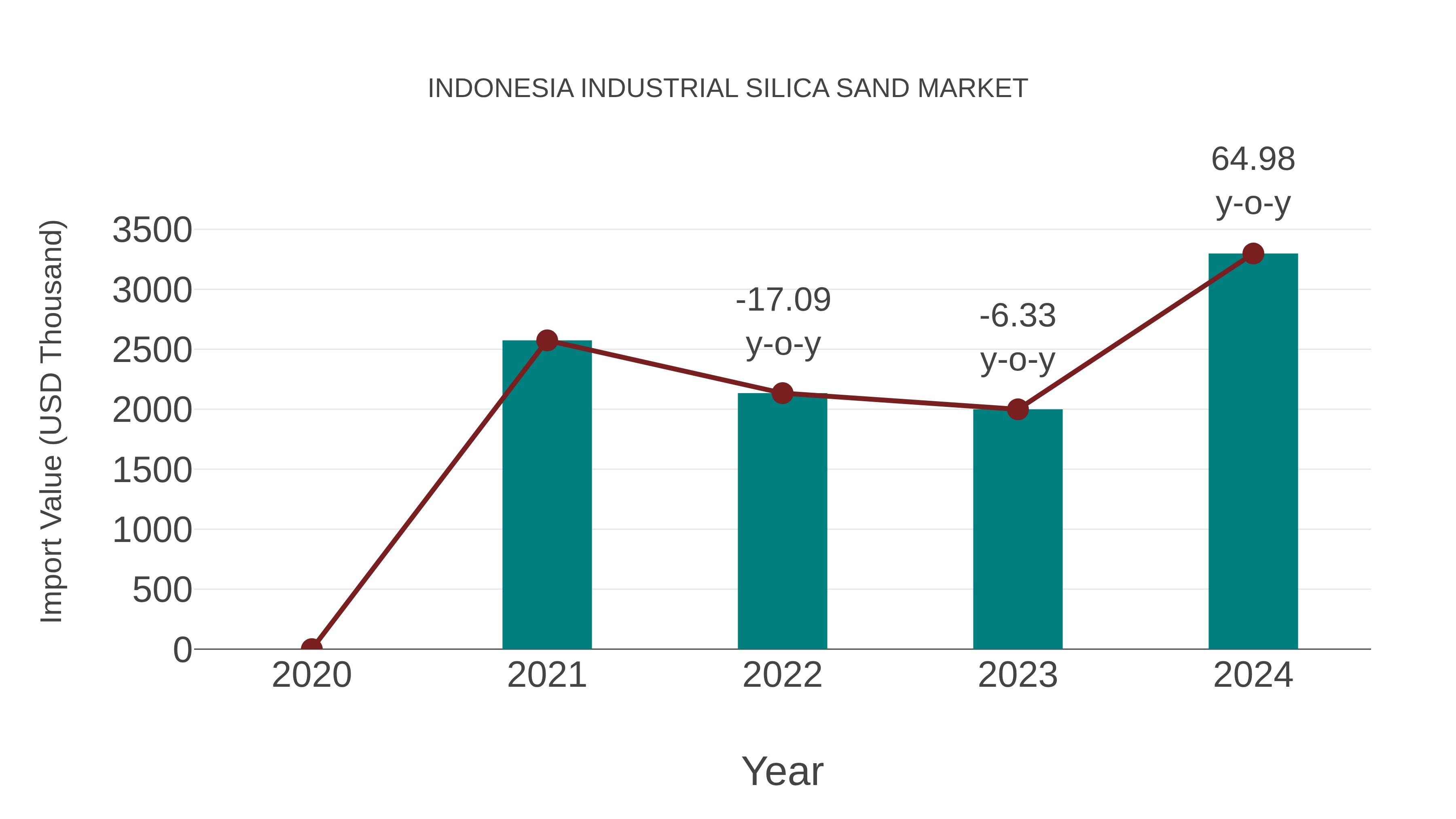 Indonesia Industrial Silica Sand Market | Size & Trends 2032