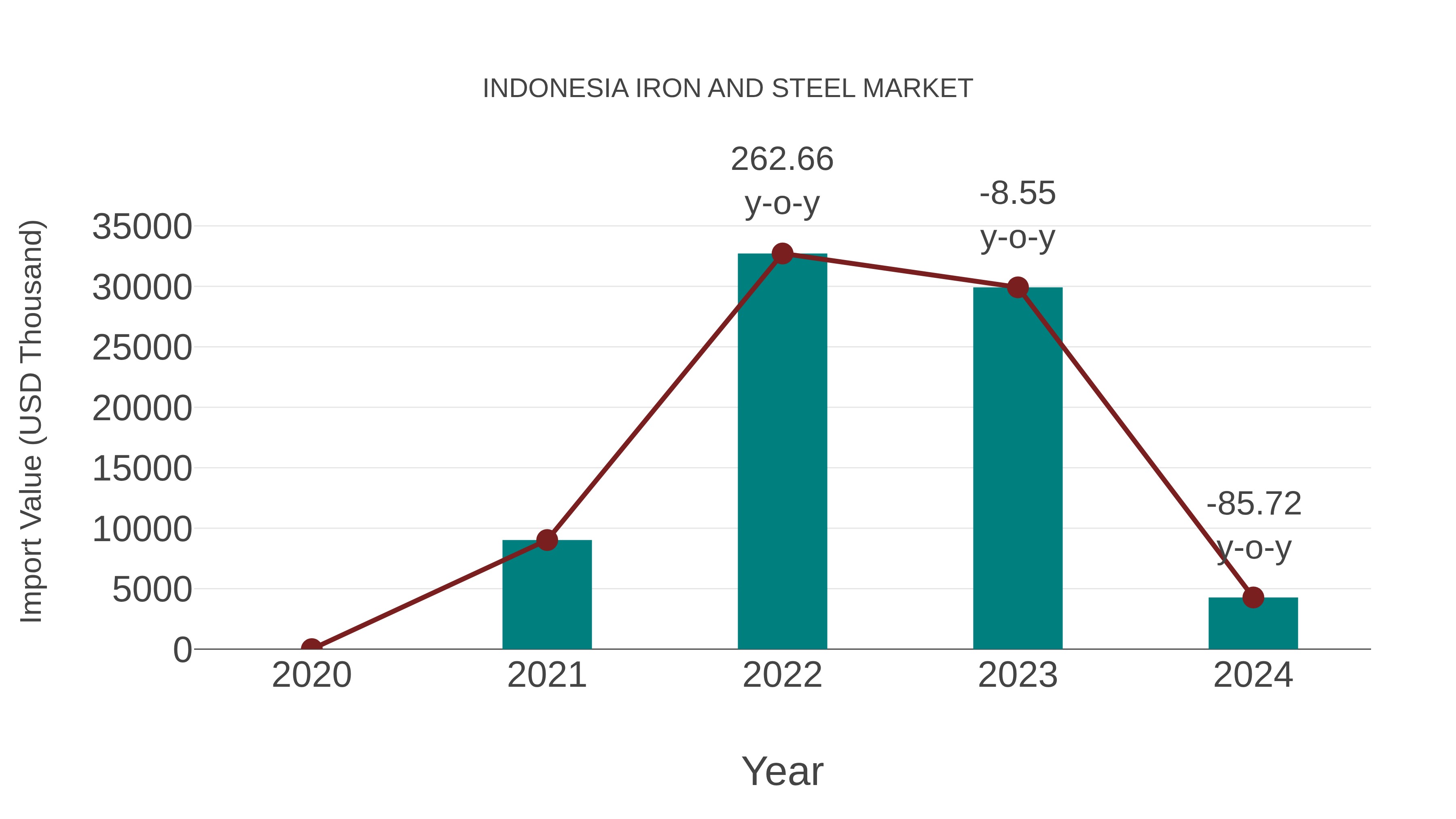 Indonesia Iron and Steel Market | Share, Volume & Size 2032