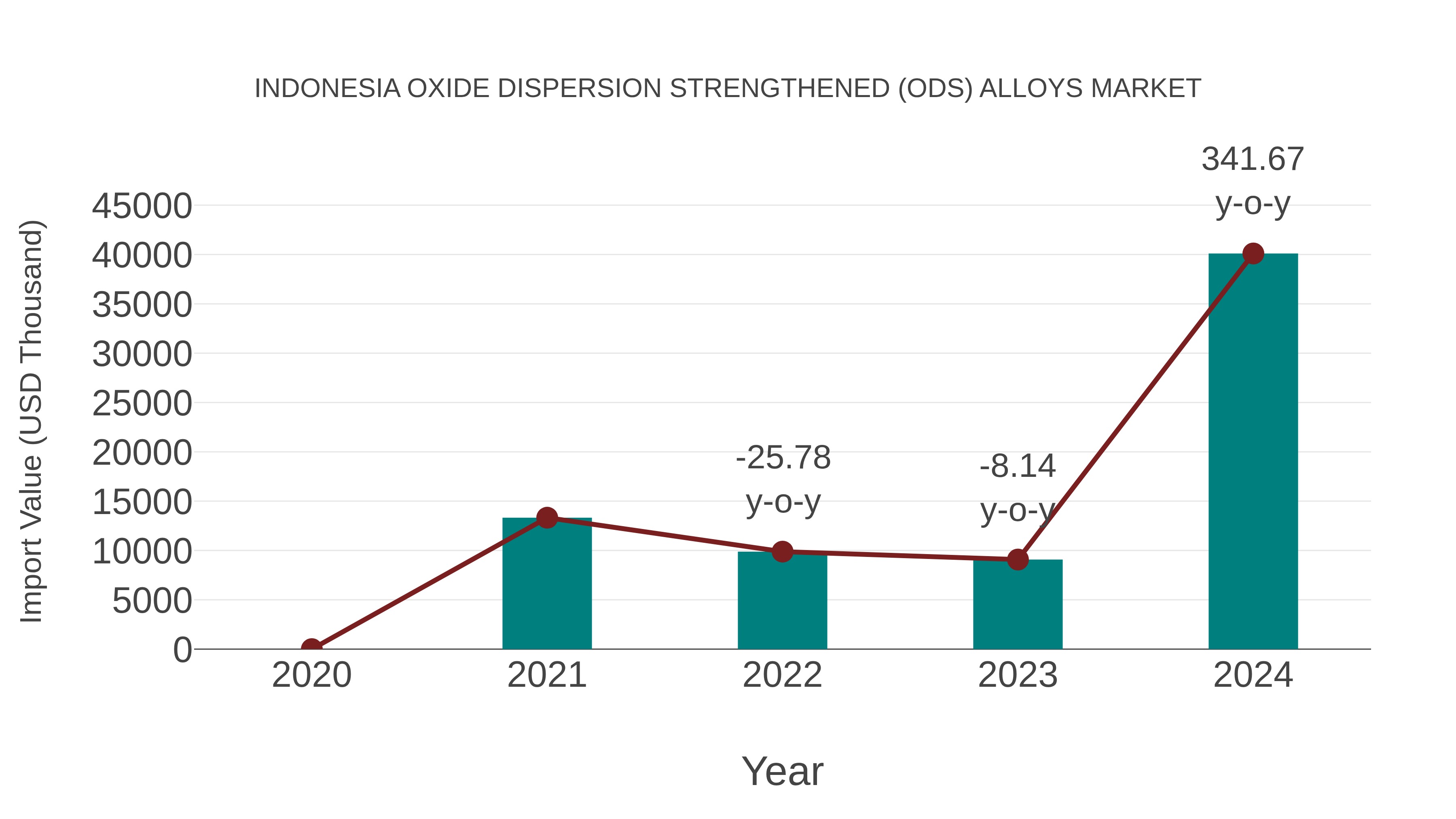 Indonesia Oxide Dispersion Strengthened (ODS) Alloys Market (2026-2032 ...