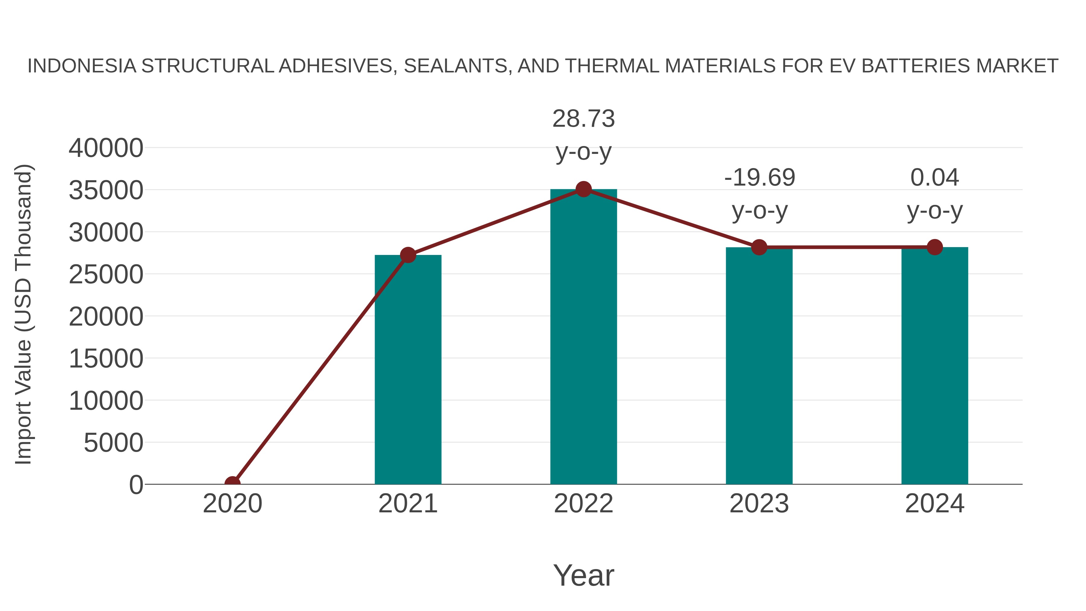 Indonesia Structural Adhesives, Sealants, and Thermal Materials for EV ...