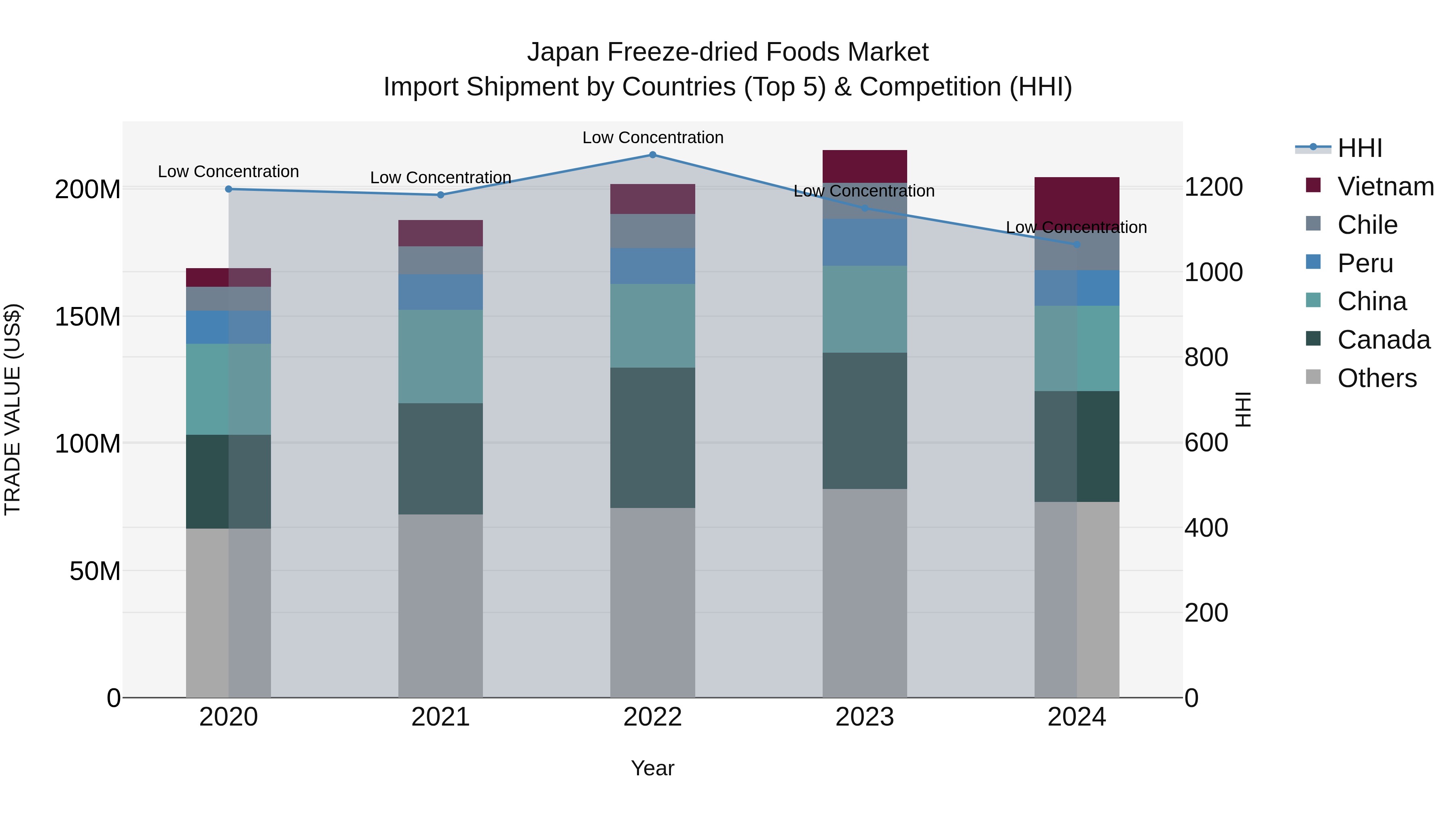 Japan Freeze-Dried Foods Market (2025-2031) | Trends, Outlook & Forecast