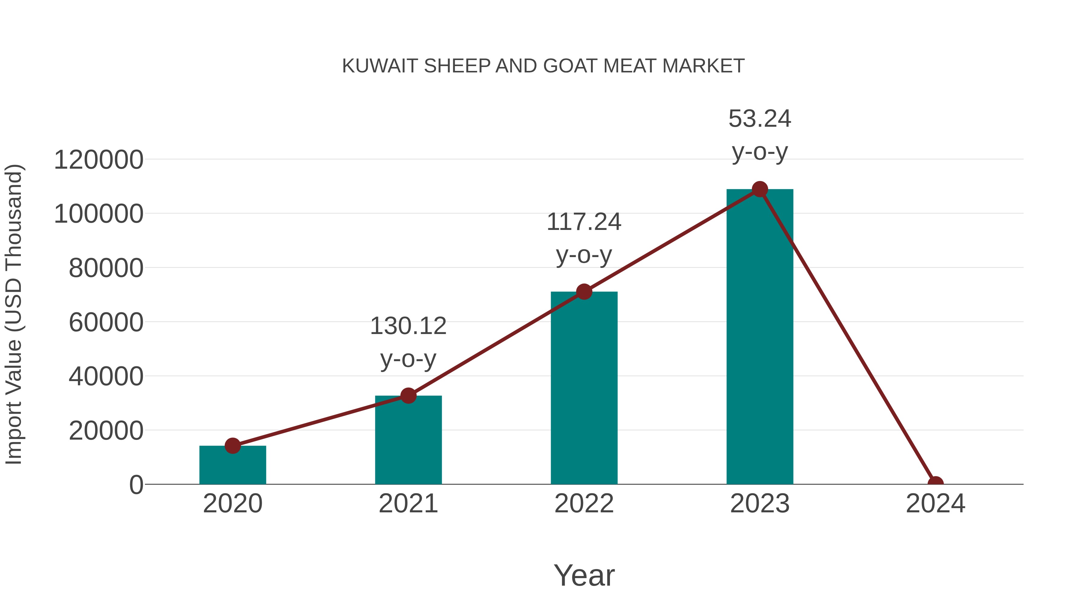Kuwait Sheep and Goat Meat Market (2026-2032) | Value & Revenue