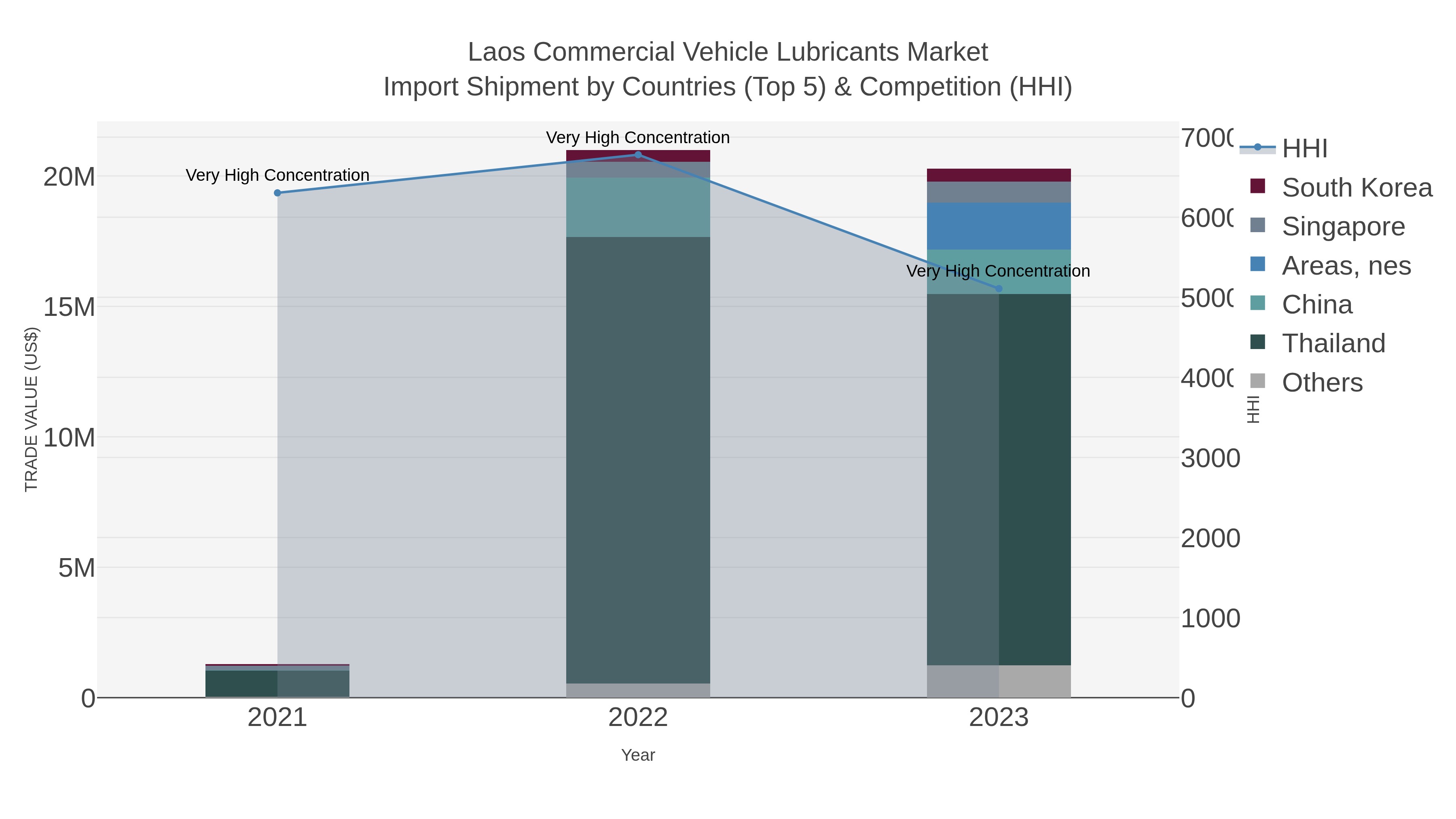 Laos Commercial Vehicle Lubricants Market (2025-2031) | Industry & Forecast