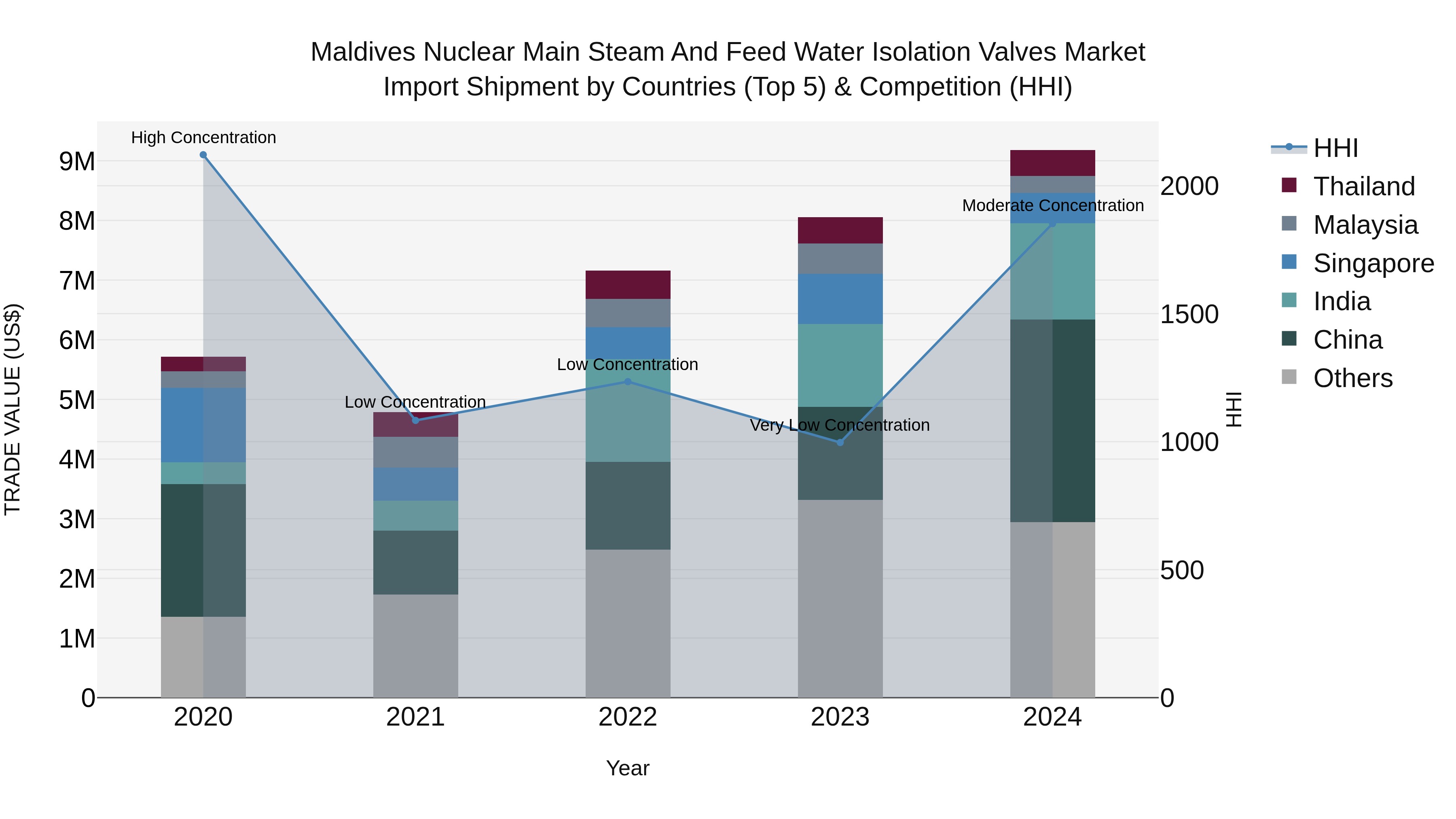 Maldives Nuclear Main Steam and Feed Water Isolation Valves Market